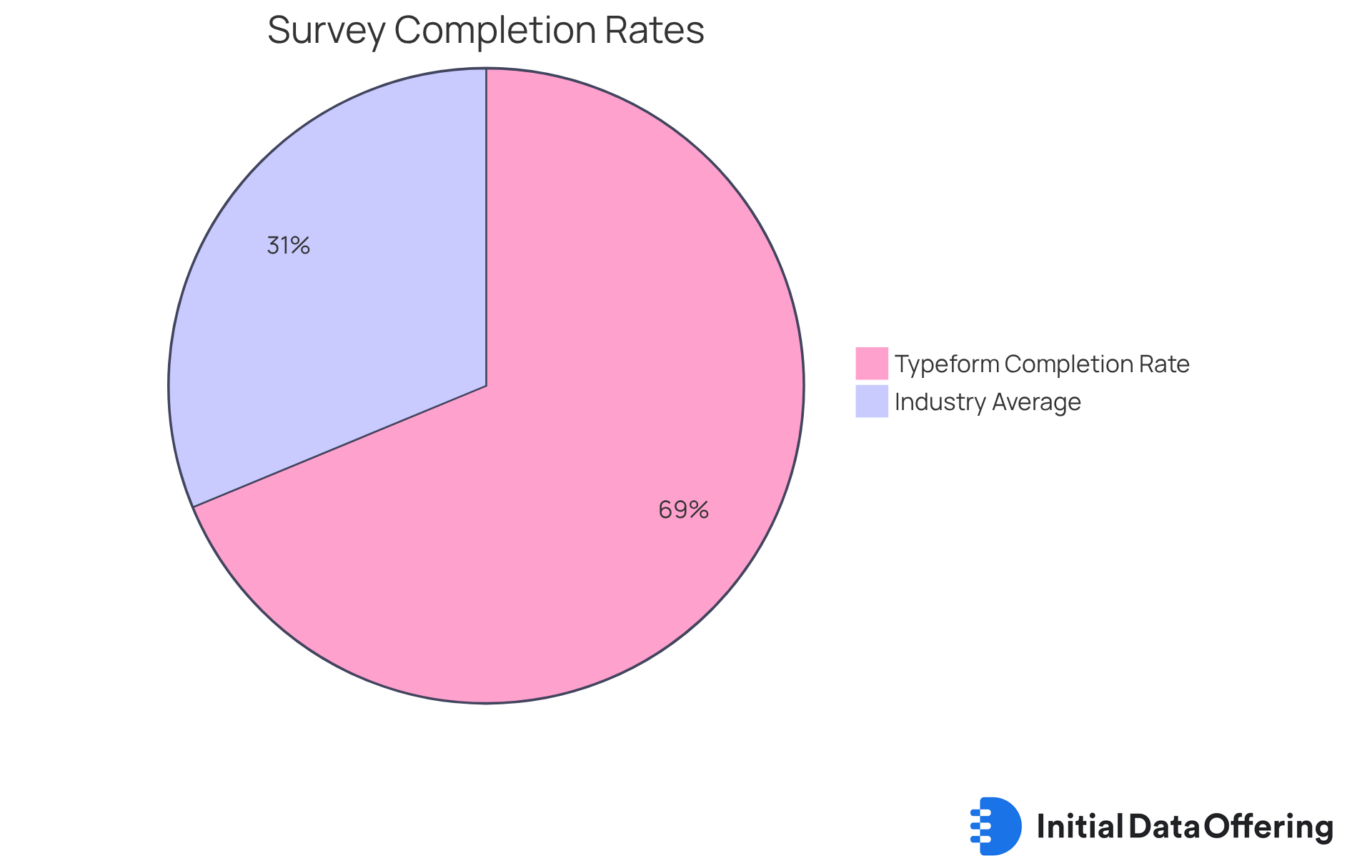 The blue slice shows Typeform's impressive completion rate, while the gray slice represents the industry average. This visual helps you see how much more effective Typeform is at engaging users. The blue slice shows Typeform's impressive completion rate, while the gray slice represents the industry average. This visual helps you see how much more effective Typeform is at engaging users.