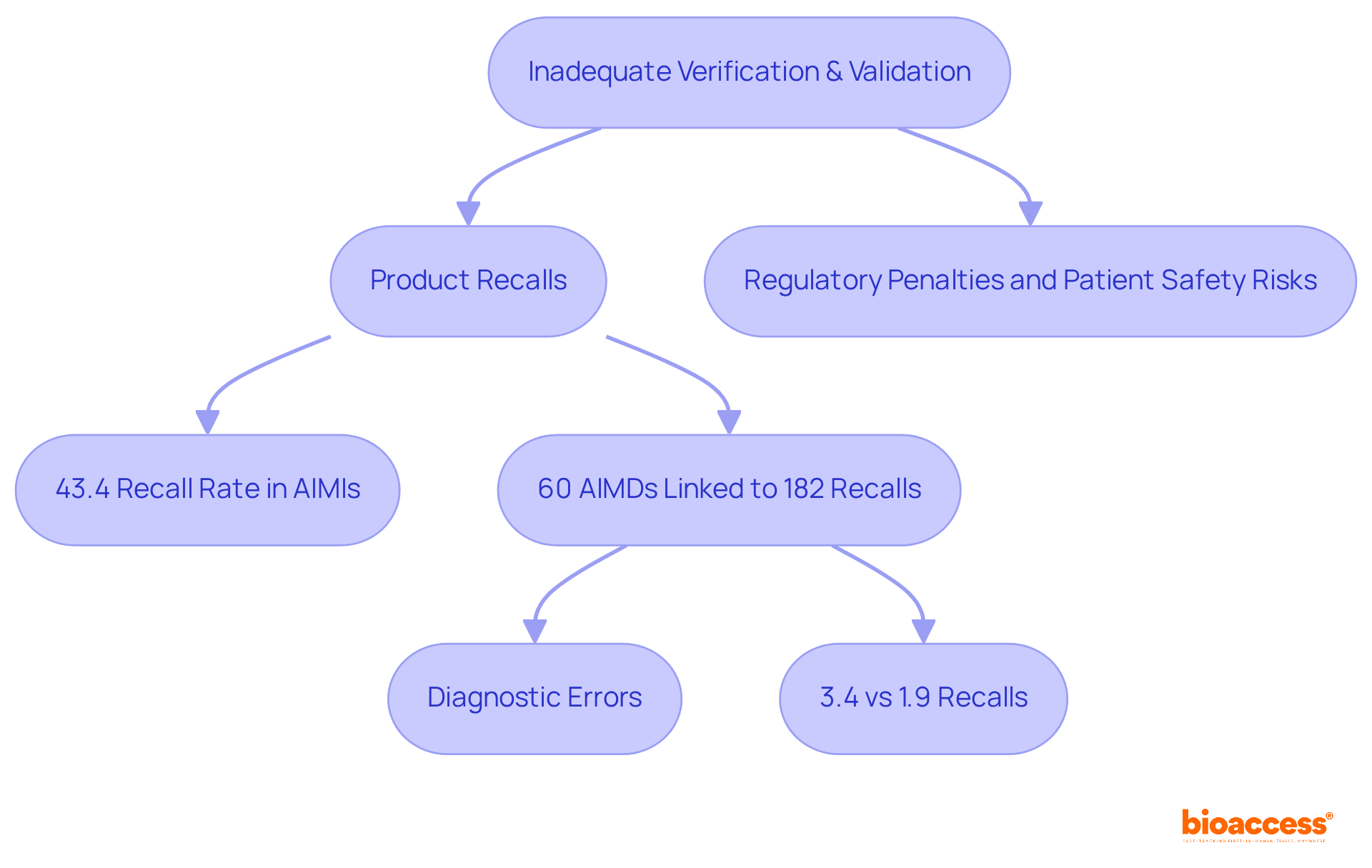 Follow the arrows to see how insufficient verification and validation can lead to recalls and regulatory issues, highlighting the statistics that show the severity of these consequences.