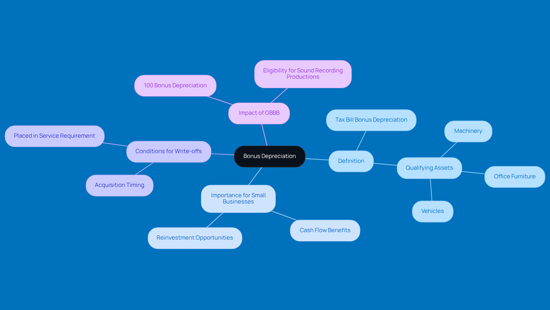 The center shows the main idea of bonus depreciation, and the branches illustrate its definition, importance, conditions, and legislative impacts. Follow the branches to explore how each aspect connects to the overall concept.
