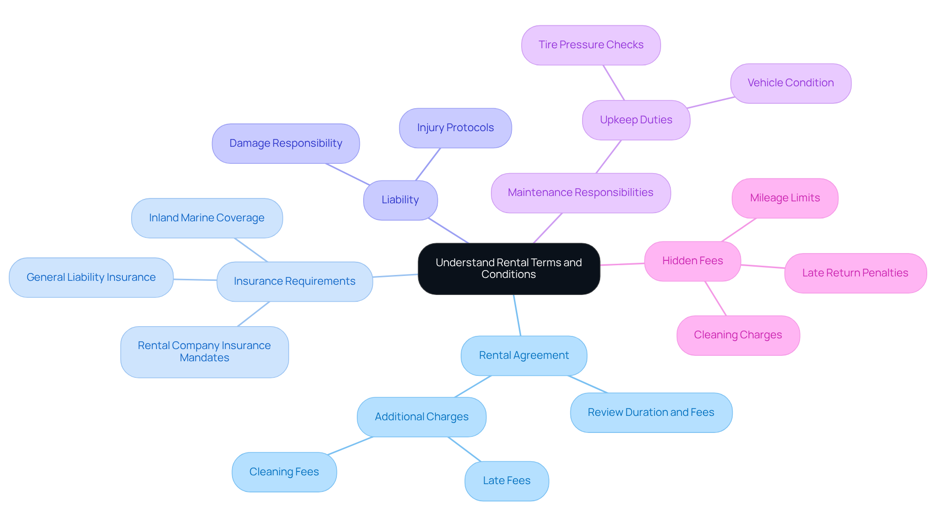 This mindmap helps you navigate the important aspects of renting equipment. Start at the center with the main topic, then follow the branches to explore each key area. Each branch contains vital information that can help you avoid unexpected challenges and manage your rental experience effectively. This mindmap helps you navigate the important aspects of renting equipment. Start at the center with the main topic, then follow the branches to explore each key area. Each branch contains vital information that can help you avoid unexpected challenges and manage your rental experience effectively.