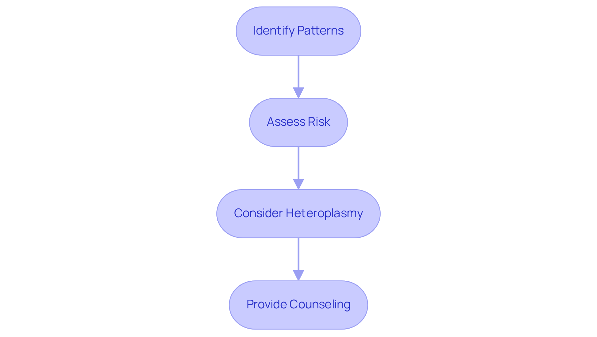 Each box represents a step in the analysis process. Follow the arrows to see how each step leads to the next, helping you understand how to interpret mitochondrial inheritance data effectively.