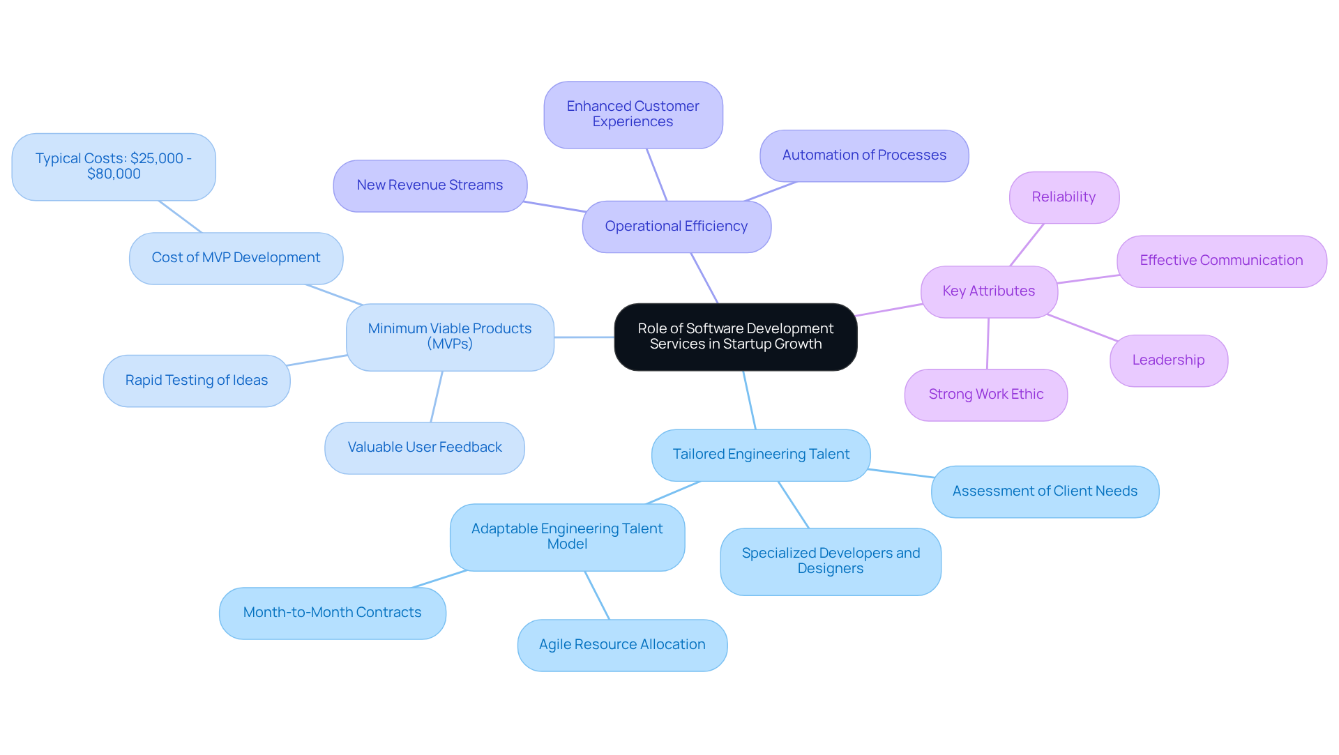 This mindmap illustrates how software development services support startup growth. Start at the center with the main theme, then explore each branch to see how tailored talent, MVPs, and key attributes contribute to success.