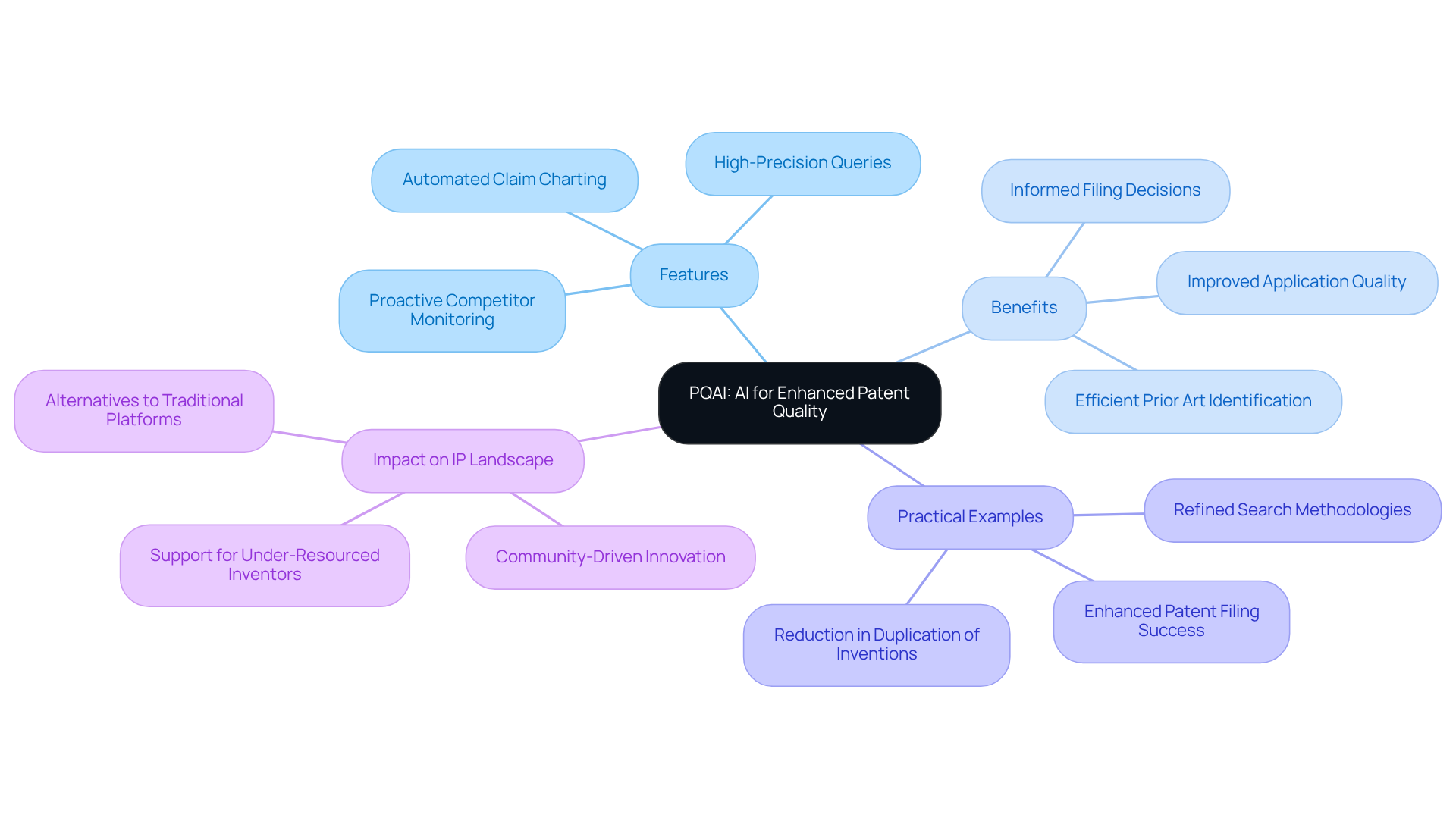 Start at the center with PQAI, then follow the branches to explore its features, benefits, and real-world examples. Each branch shows how PQAI contributes to better patent quality and management. Start at the center with PQAI, then follow the branches to explore its features, benefits, and real-world examples. Each branch shows how PQAI contributes to better patent quality and management.