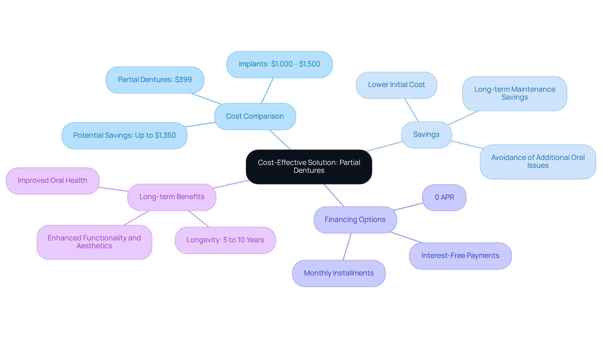This mindmap starts with the main idea of partial dentures as a budget-friendly option, branching out to show the various factors that contribute to cost savings, including comparisons with other dental solutions and financing opportunities.