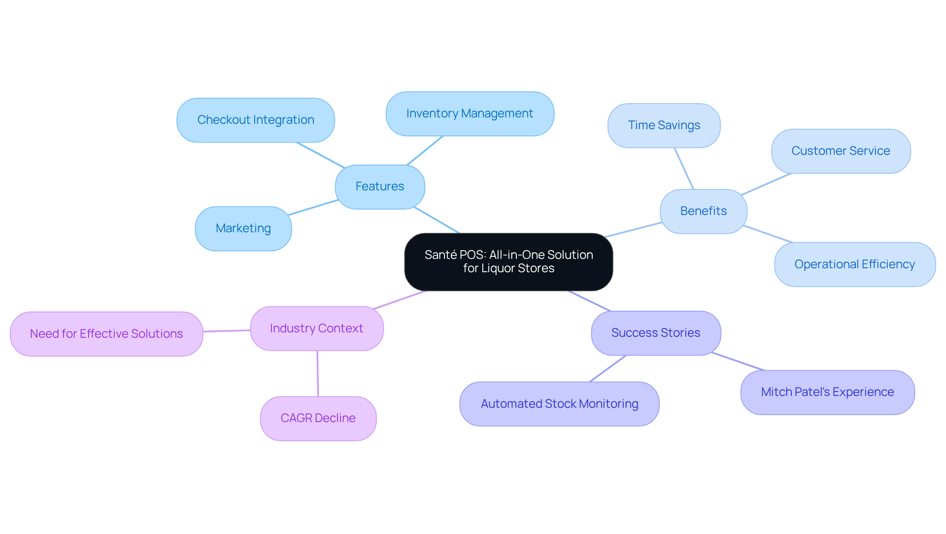 This mindmap shows how Santé POS integrates various features and benefits for liquor stores. Each branch represents a different aspect of the system, helping you understand how it all connects and why it's important for retailers.