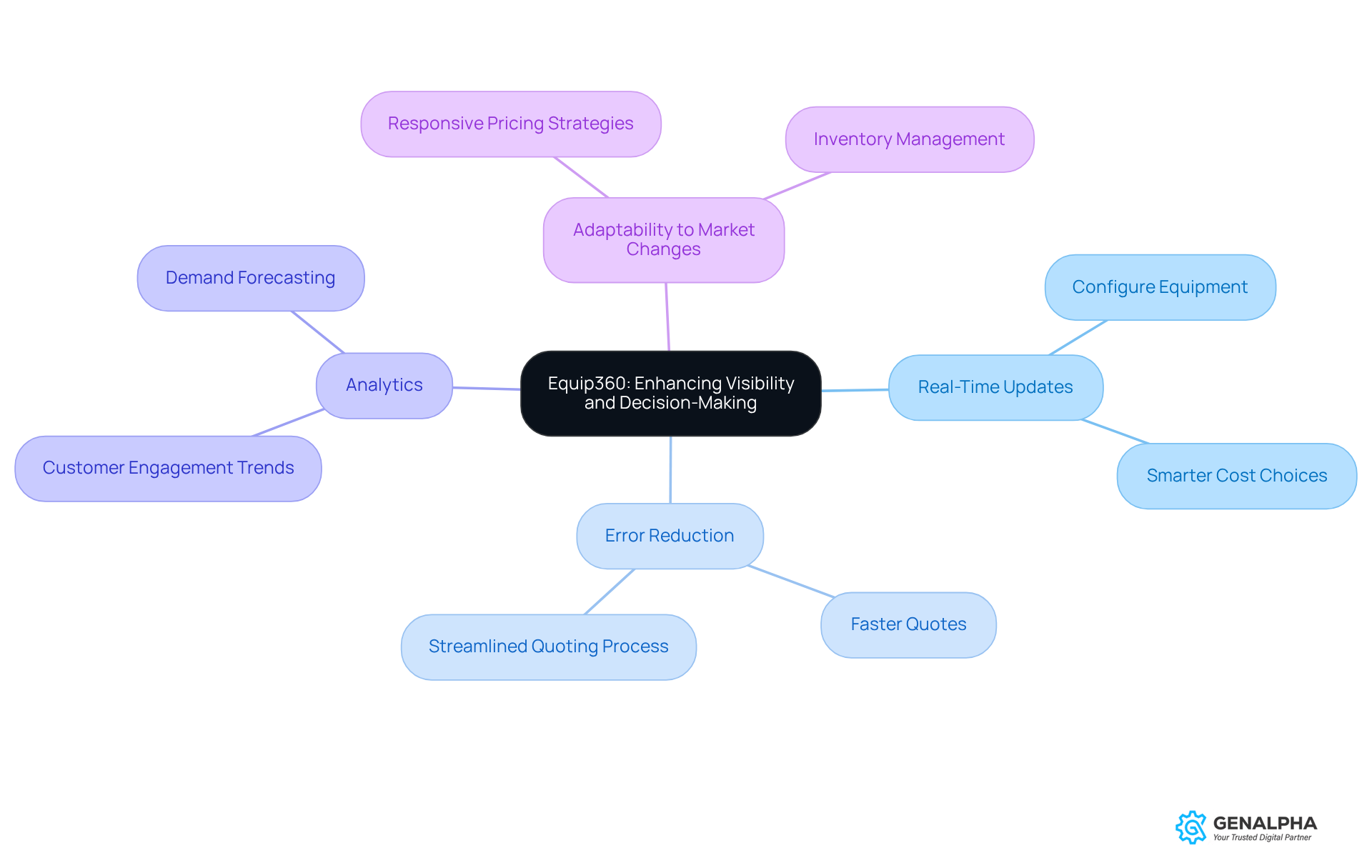 This mindmap starts with Equip360 at the center, showing how it improves visibility and decision-making. Each branch represents a key benefit, and the sub-branches provide more details. Follow the branches to understand how Equip360 can help you make smarter choices. This mindmap starts with Equip360 at the center, showing how it improves visibility and decision-making. Each branch represents a key benefit, and the sub-branches provide more details. Follow the branches to understand how Equip360 can help you make smarter choices.