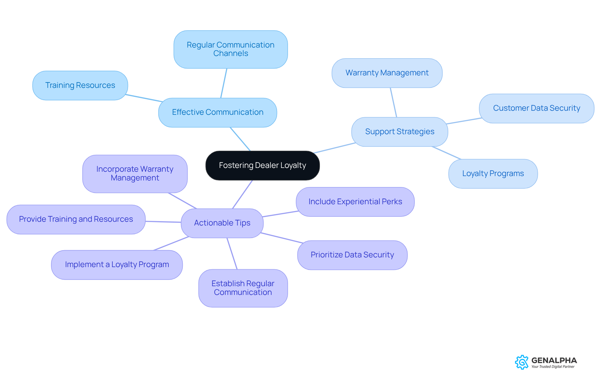 This mindmap starts with the main idea of fostering dealer loyalty at the center. Each branch represents a key strategy or actionable tip that can help strengthen relationships with distributors. Follow the branches to explore how effective communication and support can lead to increased loyalty and sales.