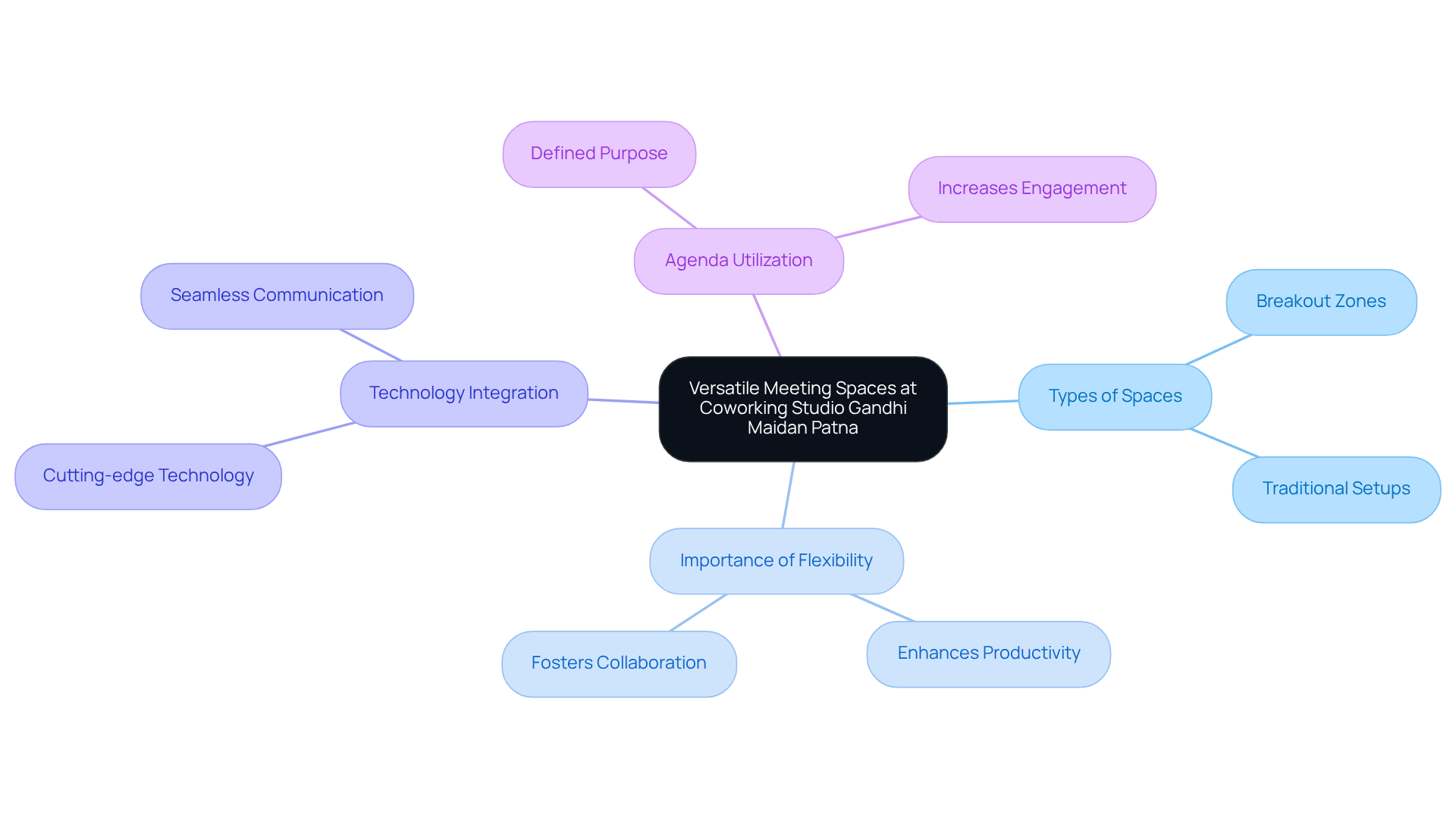 The center represents the main theme of versatile meeting spaces, with branches showing different aspects like types of spaces, their importance, and how technology and agendas play a role in enhancing productivity. The center represents the main theme of versatile meeting spaces, with branches showing different aspects like types of spaces, their importance, and how technology and agendas play a role in enhancing productivity.