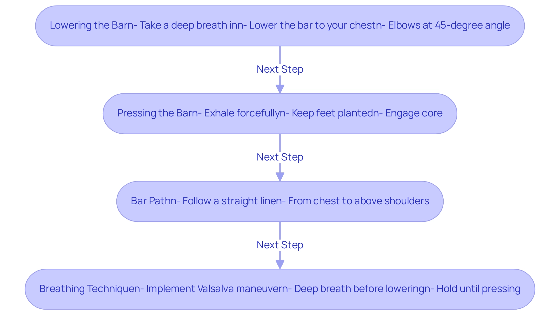 Each box represents a step in the bench press technique, with arrows indicating the sequential flow. The colors differentiate each step for easy identification.