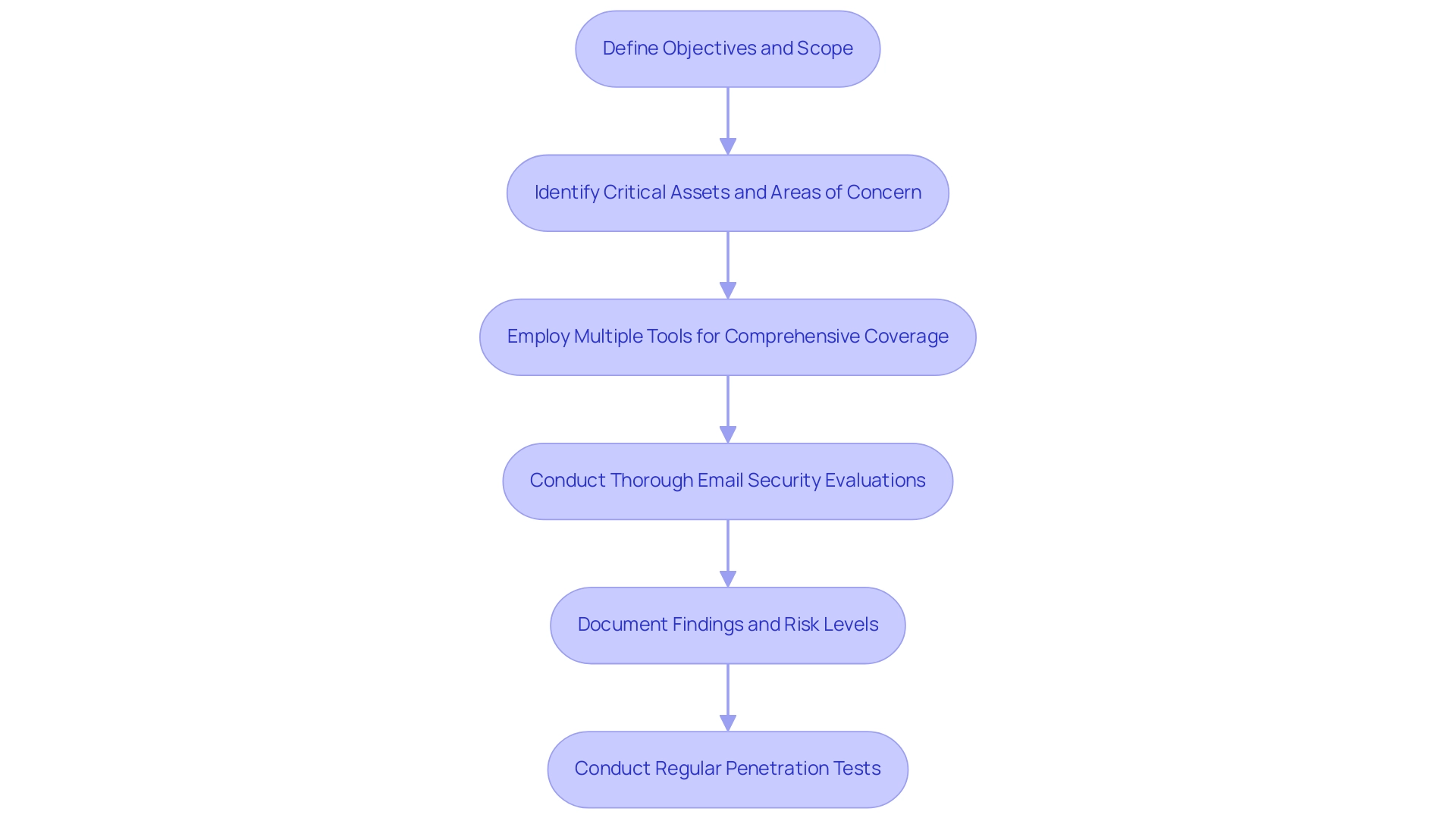 Each step represents a crucial part of the penetration testing process, guiding practitioners in enhancing their cybersecurity measures.