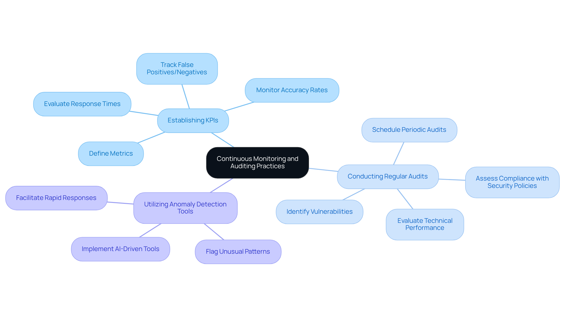 The central node represents the main focus of the practices, while the branches show the key practices involved. Each sub-branch provides additional details on how to implement these practices effectively.