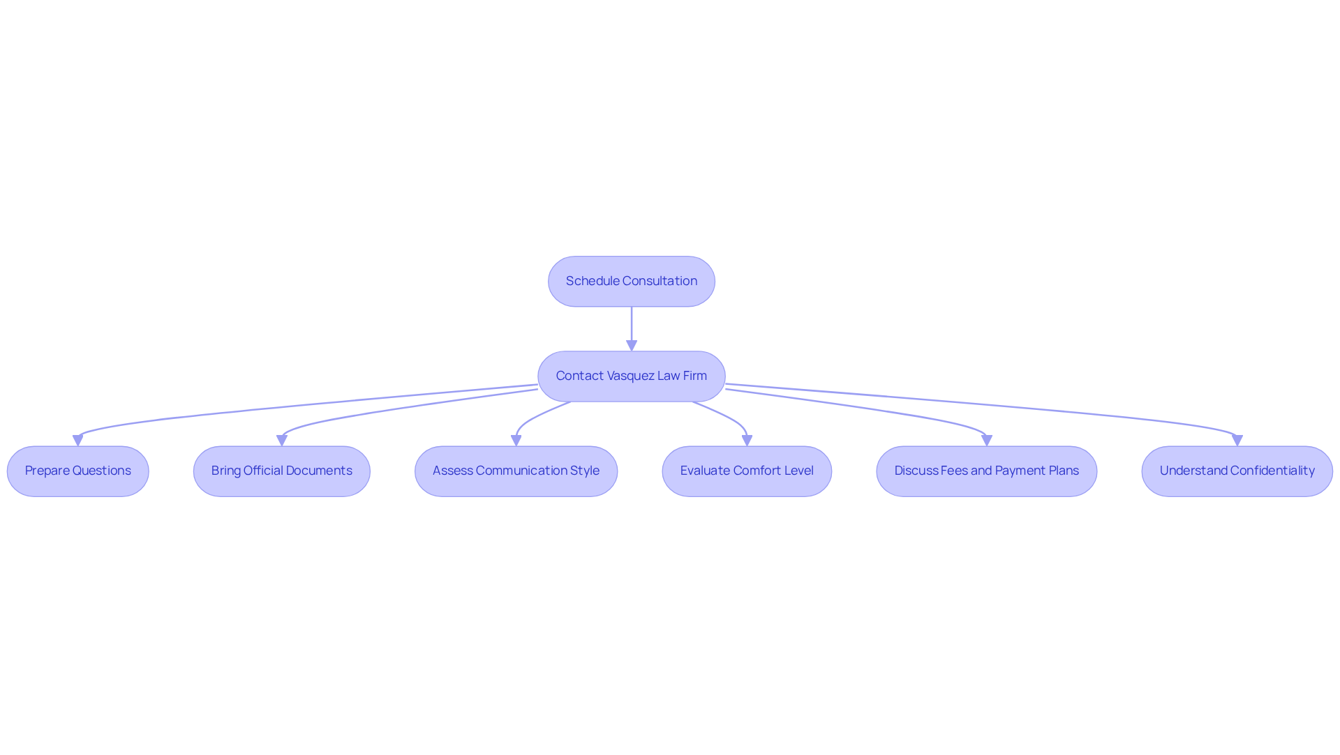 This flowchart guides you through the process of selecting an immigration lawyer. Each box represents a step you should take, from contacting the law firm to understanding confidentiality. Follow the arrows to see how each step connects to help you make an informed decision.