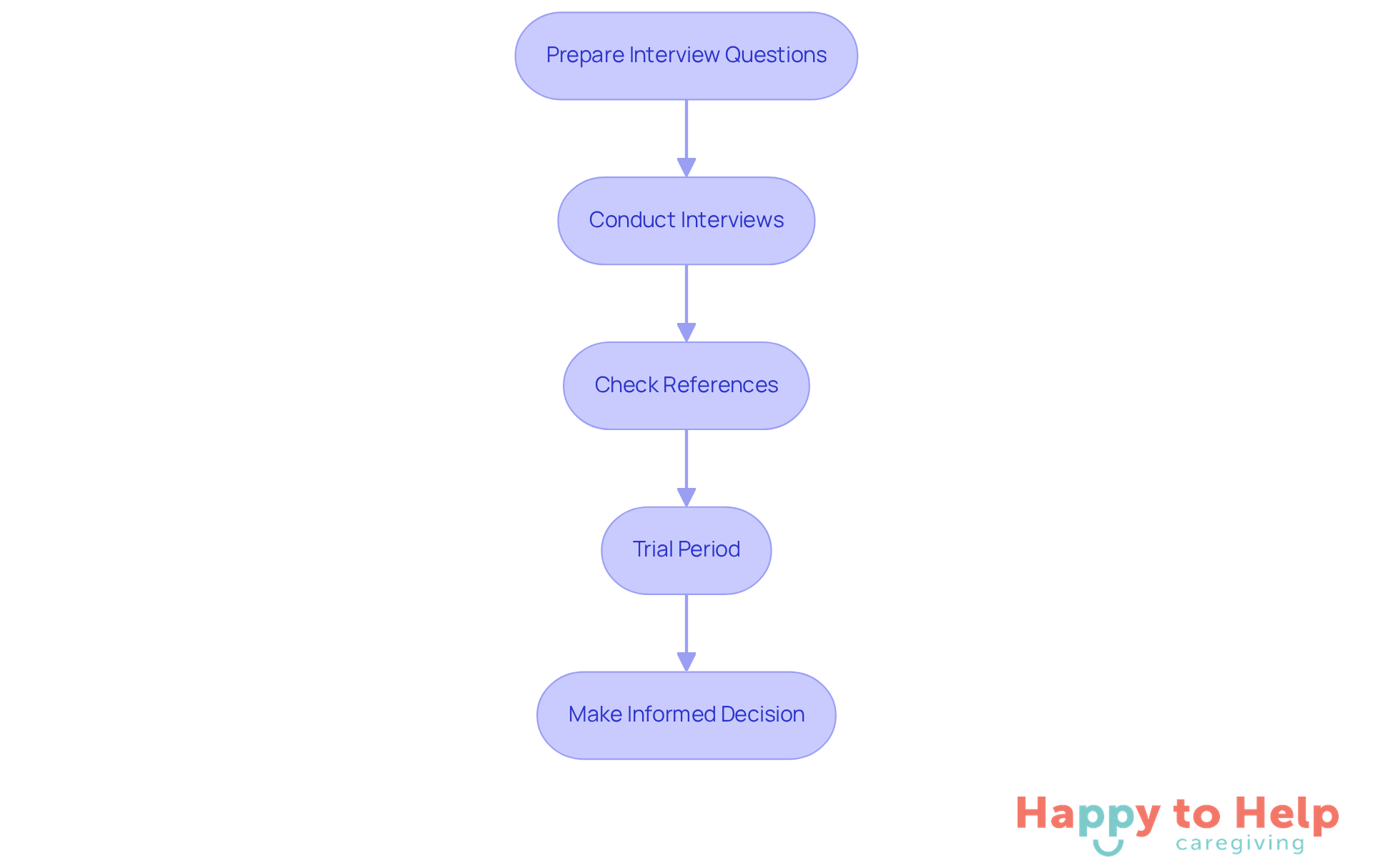 Each box represents a step in the caregiver selection process. Follow the arrows to see how to move from preparing questions to making a final decision.