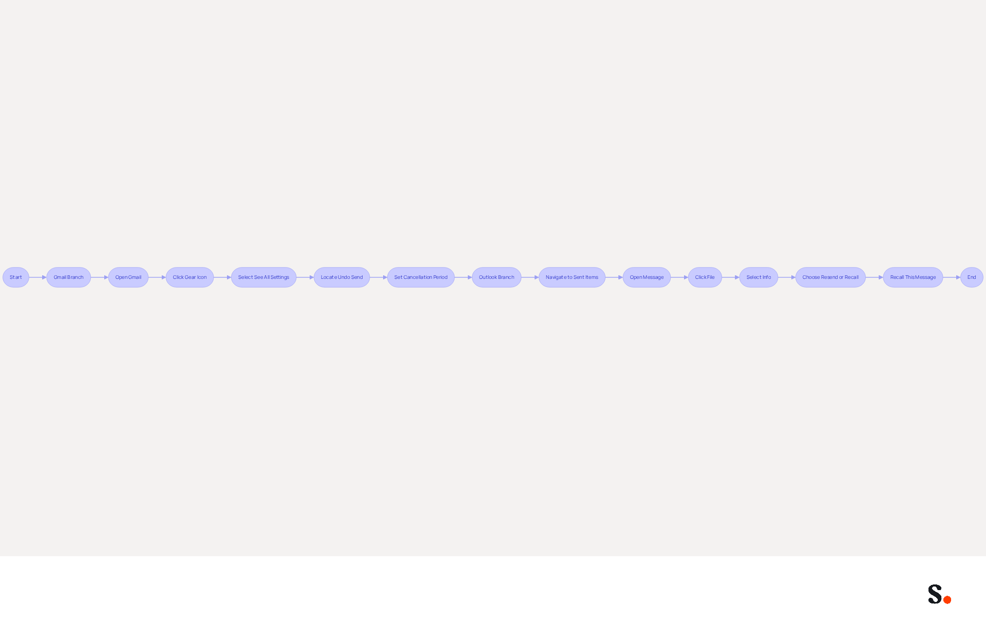 This flowchart shows you how to manage email unsend features in Gmail and Outlook. Follow the arrows to see the steps for each platform. The left side is for Gmail, and the right side is for Outlook. Each box represents a step you need to take to use the unsend feature.
