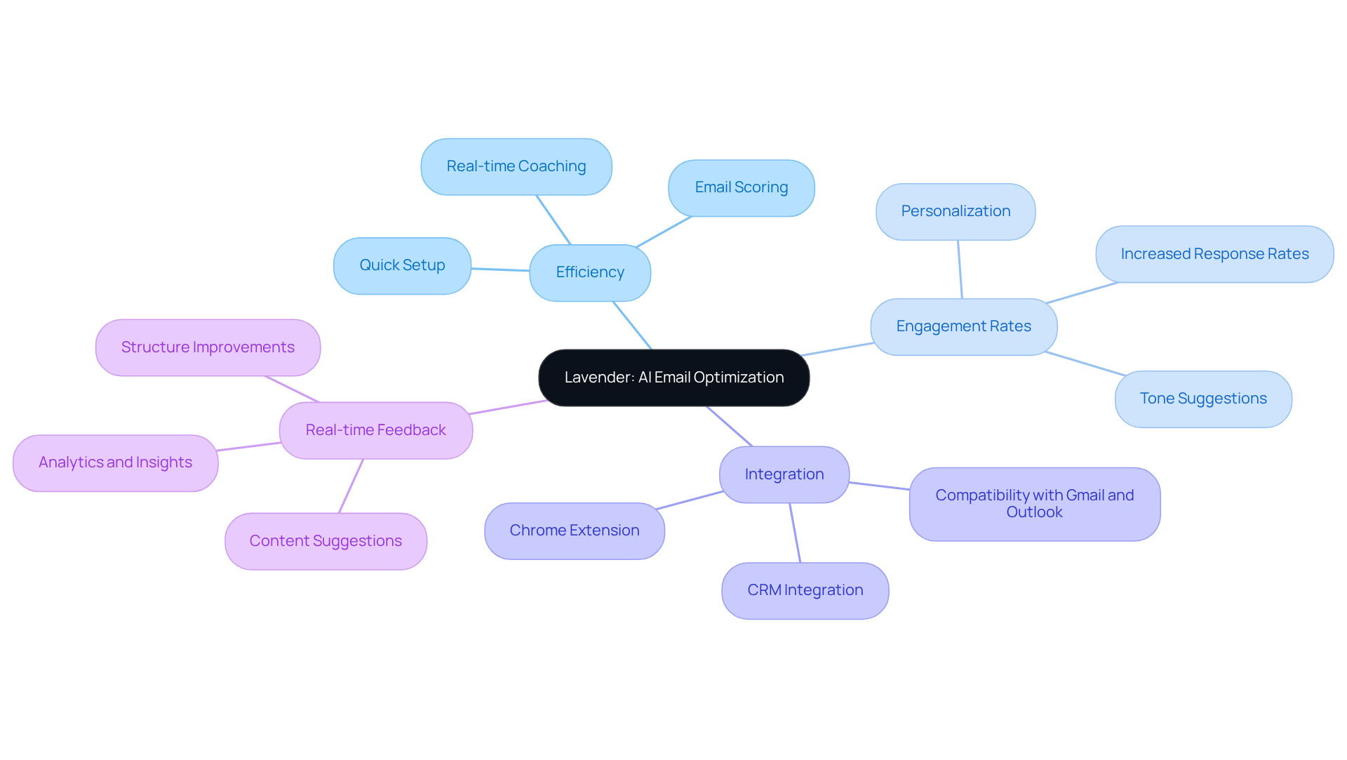 Start at the center with Lavender's core purpose, then explore the branches to discover how it enhances email communication through various features and benefits.