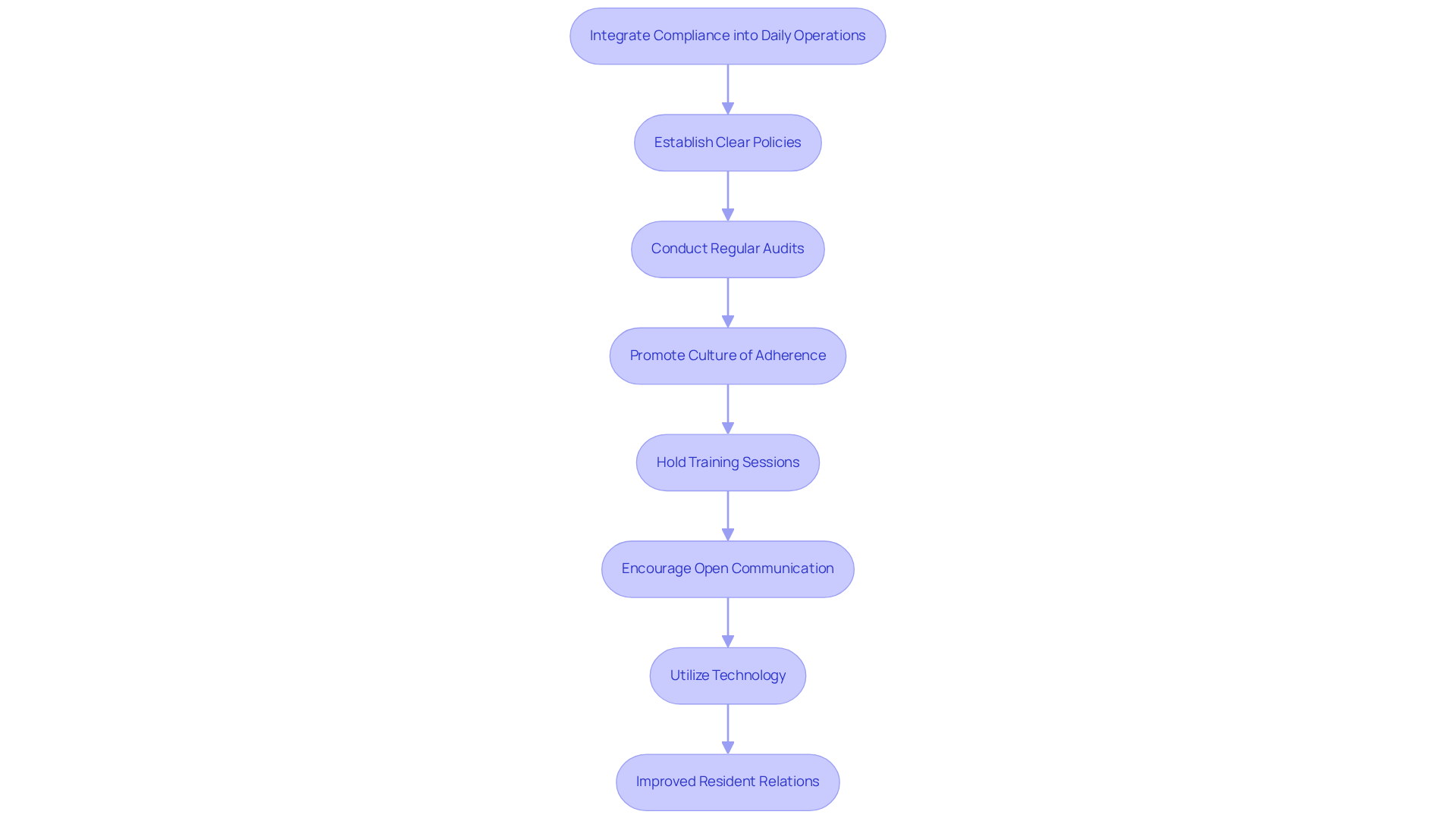 This flowchart illustrates the steps property owners should take to integrate compliance into their daily operations. Each box represents a key action, and the arrows show how these actions connect and lead to a culture of adherence and improved resident relations.