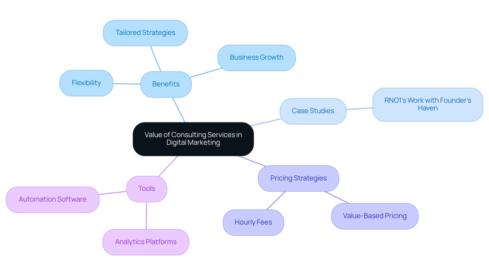 Each branch represents a key aspect of consulting services, with distinct colors for benefits, case studies, pricing strategies, and tools used by consultants.