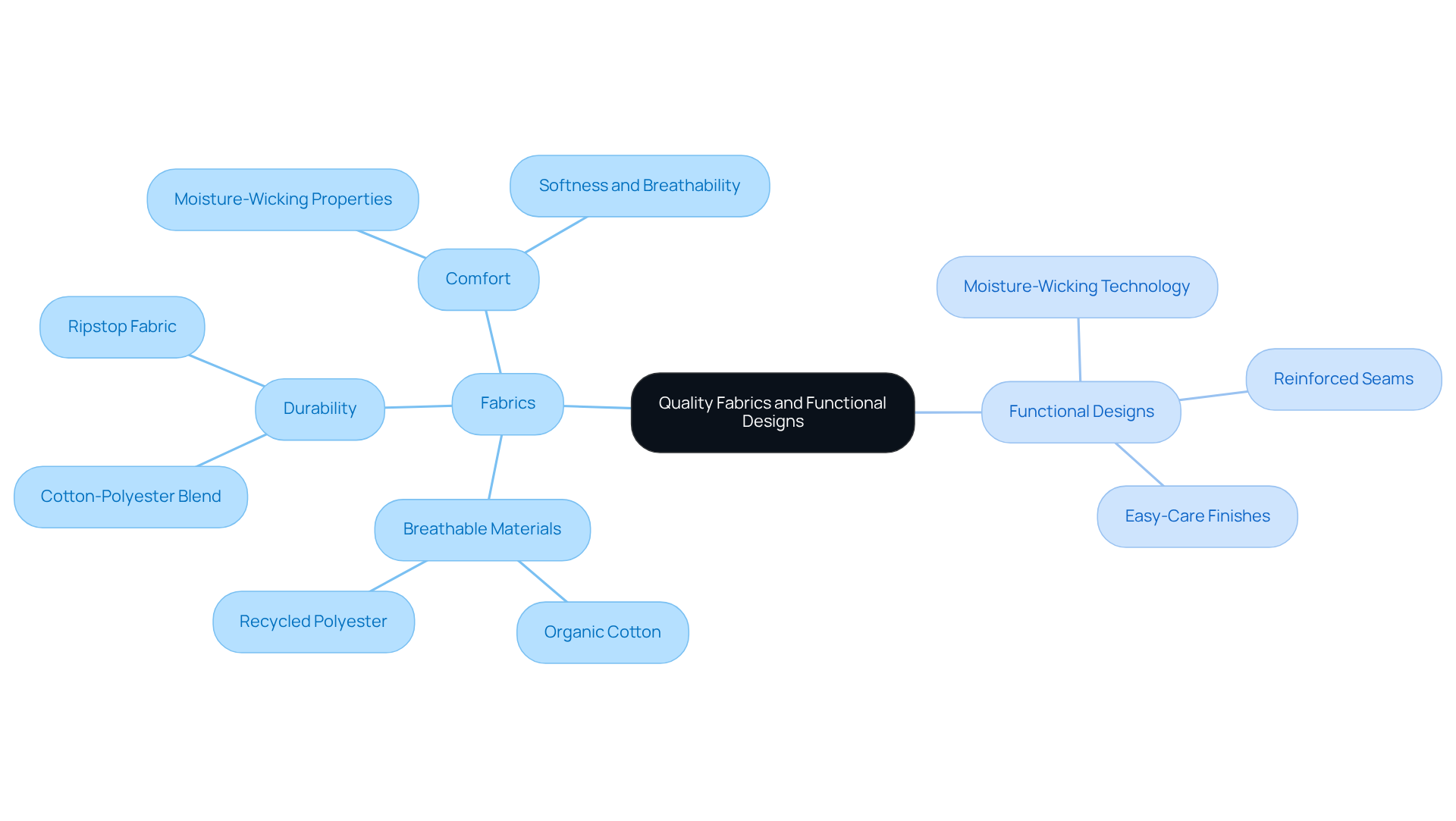 Start at the center with the main topic, then explore the branches to see the different fabric types and design features that contribute to quality and functionality. Start at the center with the main topic, then explore the branches to see the different fabric types and design features that contribute to quality and functionality.
