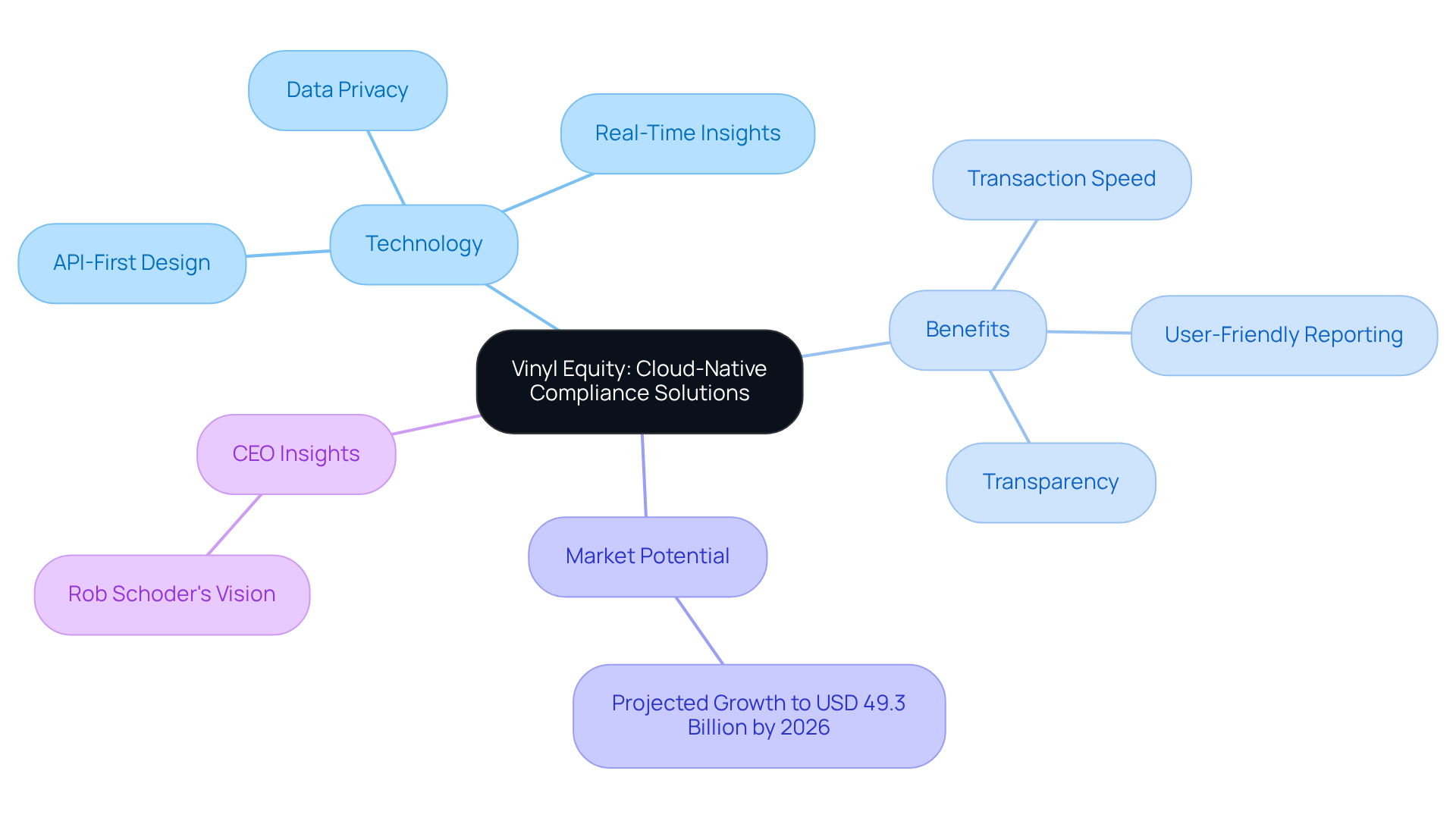 Start at the center with Vinyl Equity, then explore the branches to see how its technology, benefits, and market potential are interconnected. Each branch highlights a different aspect of the platform's capabilities.