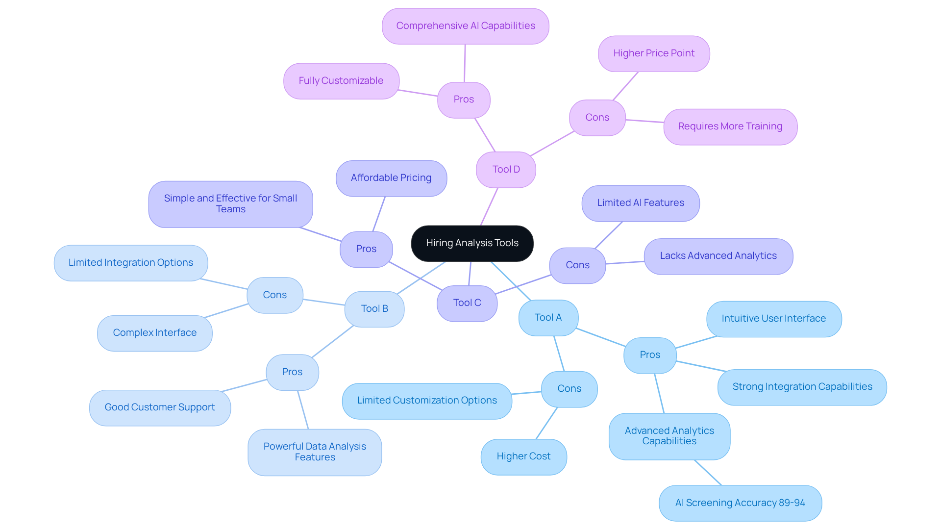 The central node represents the topic of hiring analysis tools. Each tool branches out into its benefits and drawbacks, making it simple to compare their strengths and weaknesses at a glance.