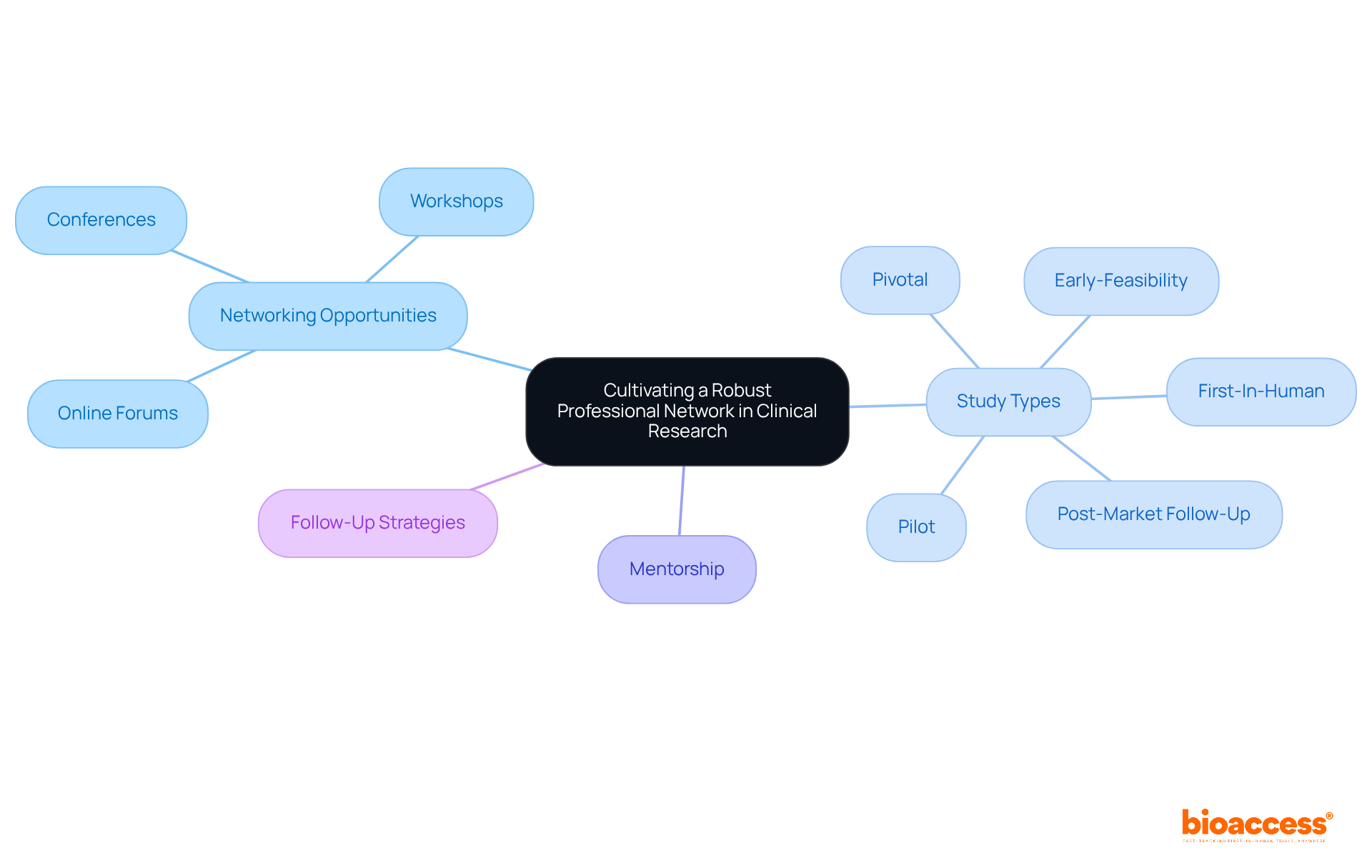 The center represents the main goal of networking, while branches show different strategies and types of studies. Each color-coded branch helps you see how everything connects, making it easier to understand the networking landscape in clinical research.