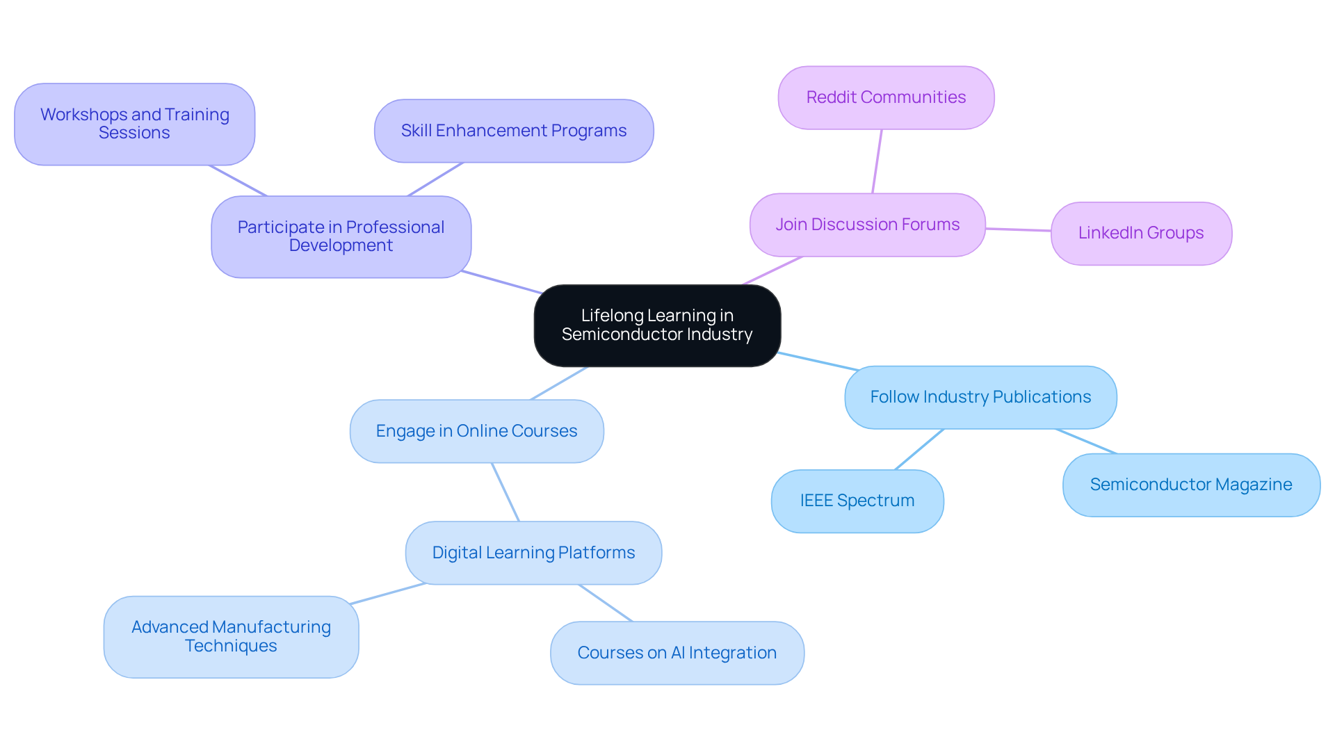 The center represents the main goal of lifelong learning, while the branches show different actions you can take to achieve this. Each color-coded branch leads to specific resources or activities that support your career advancement.
