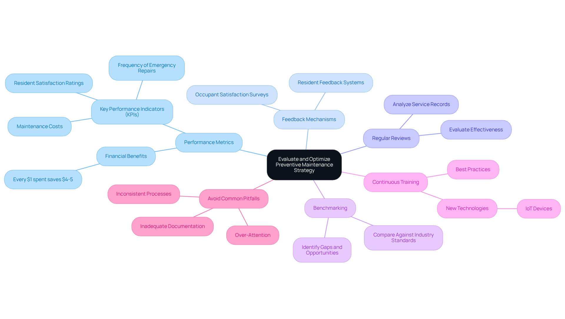 This mindmap starts with the main goal at the center and branches out to show different aspects of evaluating and optimizing your maintenance strategy. Each branch represents a key area to focus on, with further details provided in the sub-branches. This layout helps you see how all these elements connect and contribute to a more effective maintenance program.
