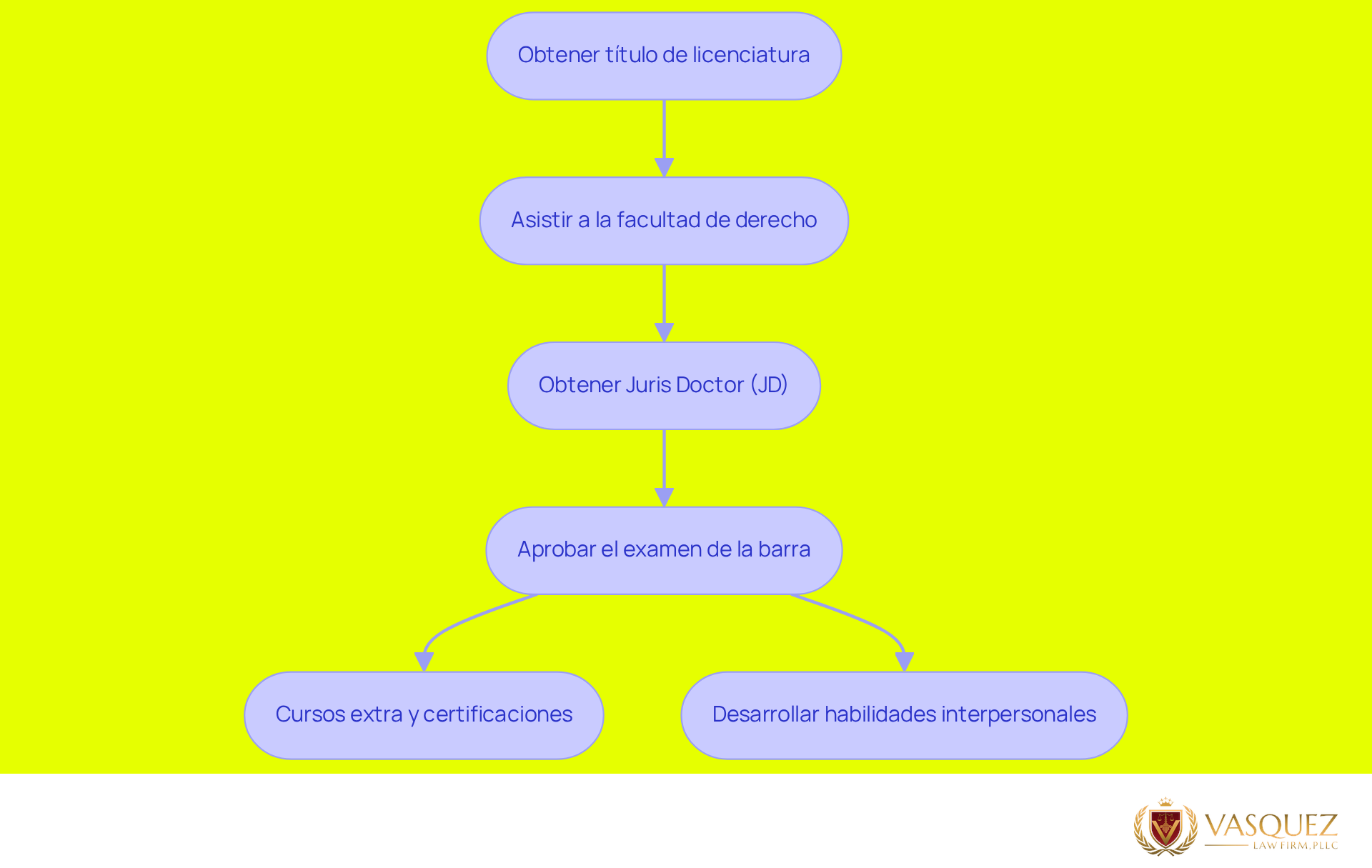 Cada cuadro representa un paso en el camino para convertirse en abogado de inmigración. Sigue las flechas para ver cómo cada etapa se conecta con la siguiente.