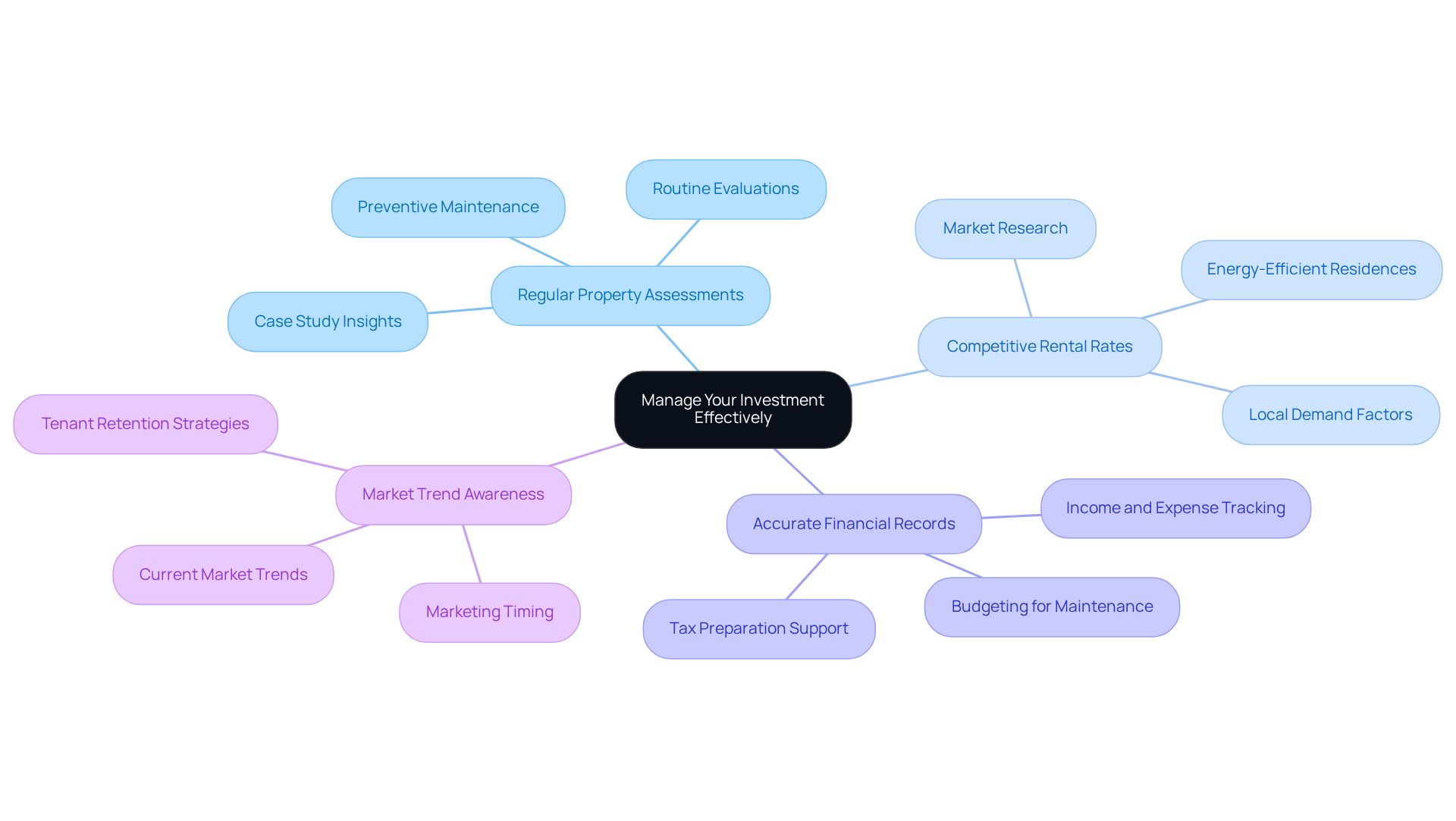 Start at the center with the main theme of managing investments, then follow the branches to explore each strategy and its important details. Each color represents a different strategy, making it easy to differentiate and understand.