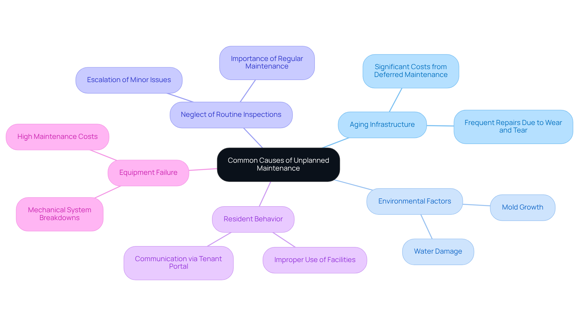 The center of the mindmap shows the main issue of unplanned maintenance. Each branch represents a different cause, and the sub-branches provide more details or examples. This visual helps you understand how various factors contribute to maintenance challenges. The center of the mindmap shows the main issue of unplanned maintenance. Each branch represents a different cause, and the sub-branches provide more details or examples. This visual helps you understand how various factors contribute to maintenance challenges.