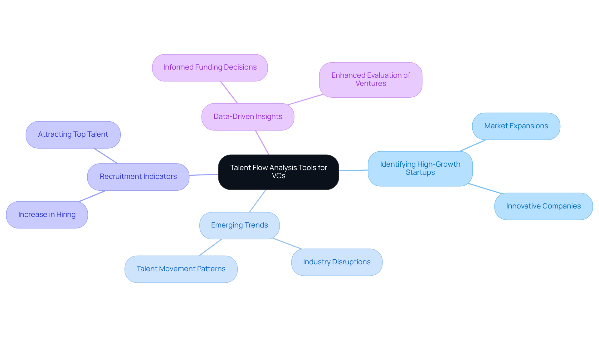 Start from the center with the main idea and follow the branches to see how talent flow analysis tools connect to identifying promising startups, trends in recruitment, and the importance of data in investment decisions.