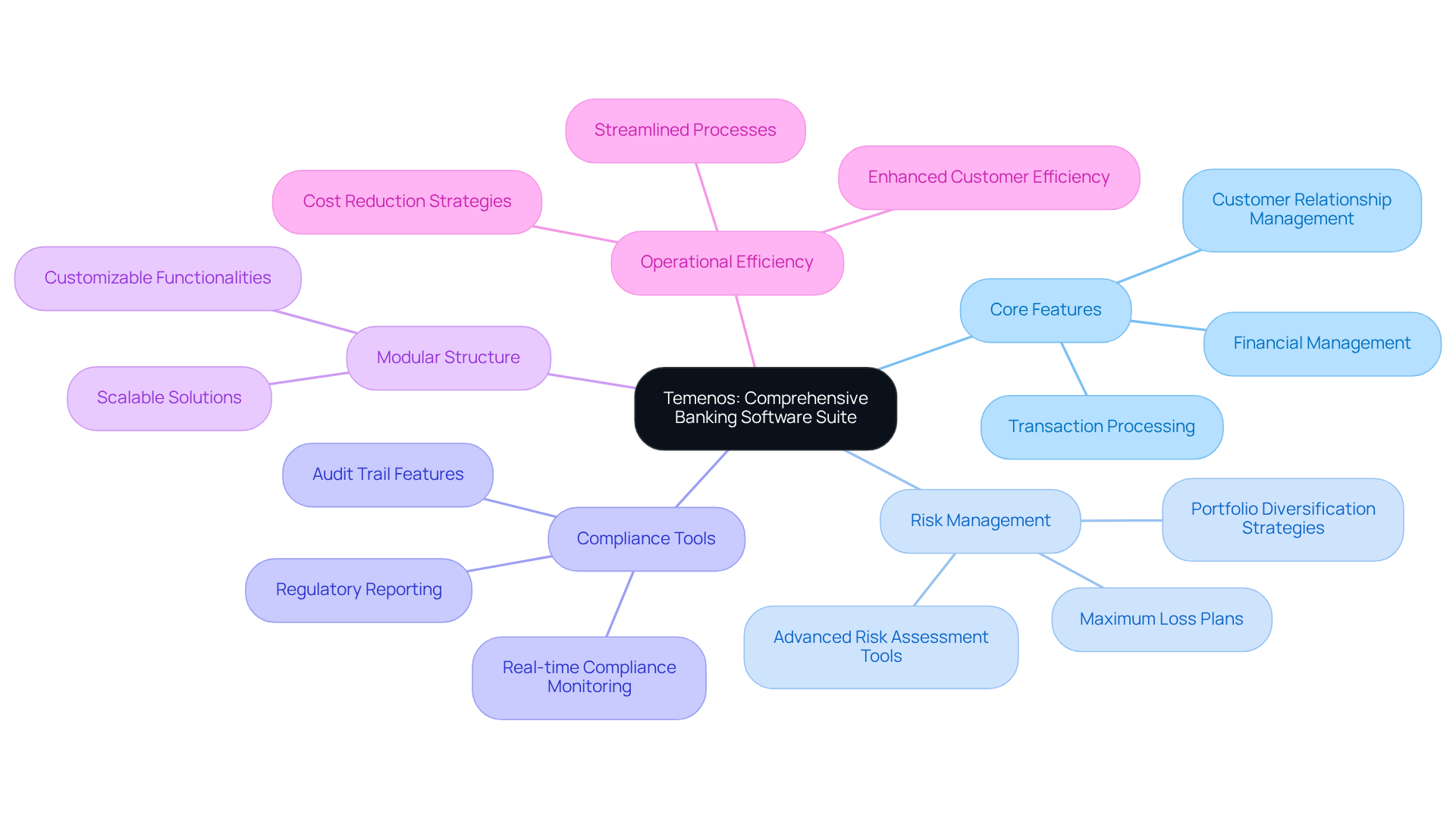 This mindmap starts with Temenos at the center, showing how its various features and benefits connect. Each branch represents a key aspect of the software, helping you see how it all fits together to support investment groups in managing compliance and efficiency.