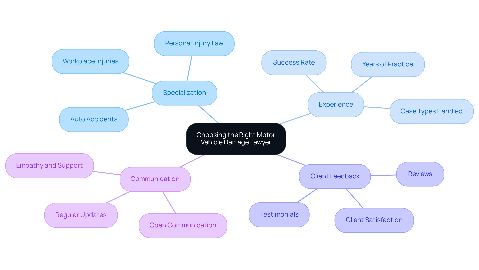 Start at the center with the main topic, then follow the branches to explore important factors to consider when selecting a lawyer. Each branch represents a key area to focus on, helping you make an informed decision. Start at the center with the main topic, then follow the branches to explore important factors to consider when selecting a lawyer. Each branch represents a key area to focus on, helping you make an informed decision.