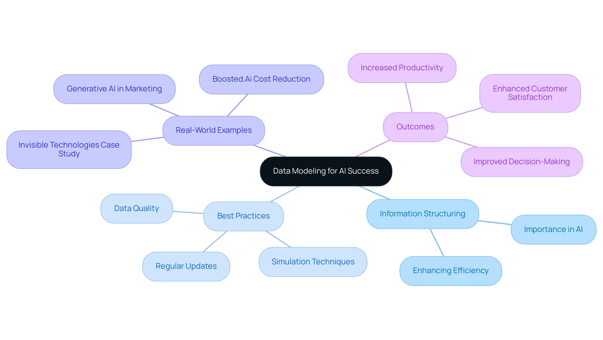 Central node represents the overall concept, with branches indicating key areas of focus like best practices and real-world examples.