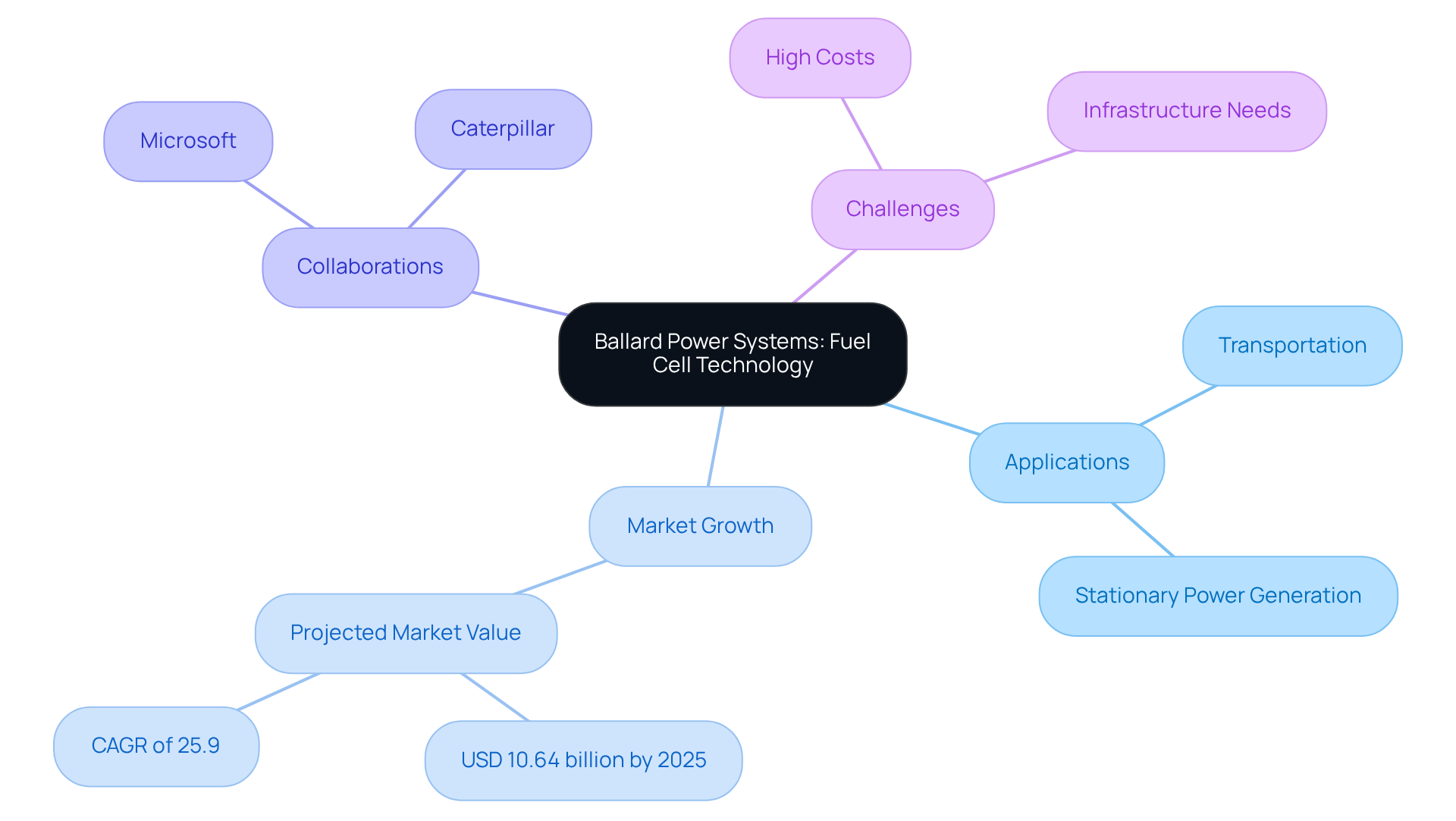 The central node represents Ballard Power Systems, while the branches show different aspects of their fuel cell technology, including applications, market potential, partnerships, and challenges. Follow the branches to explore how these elements connect.