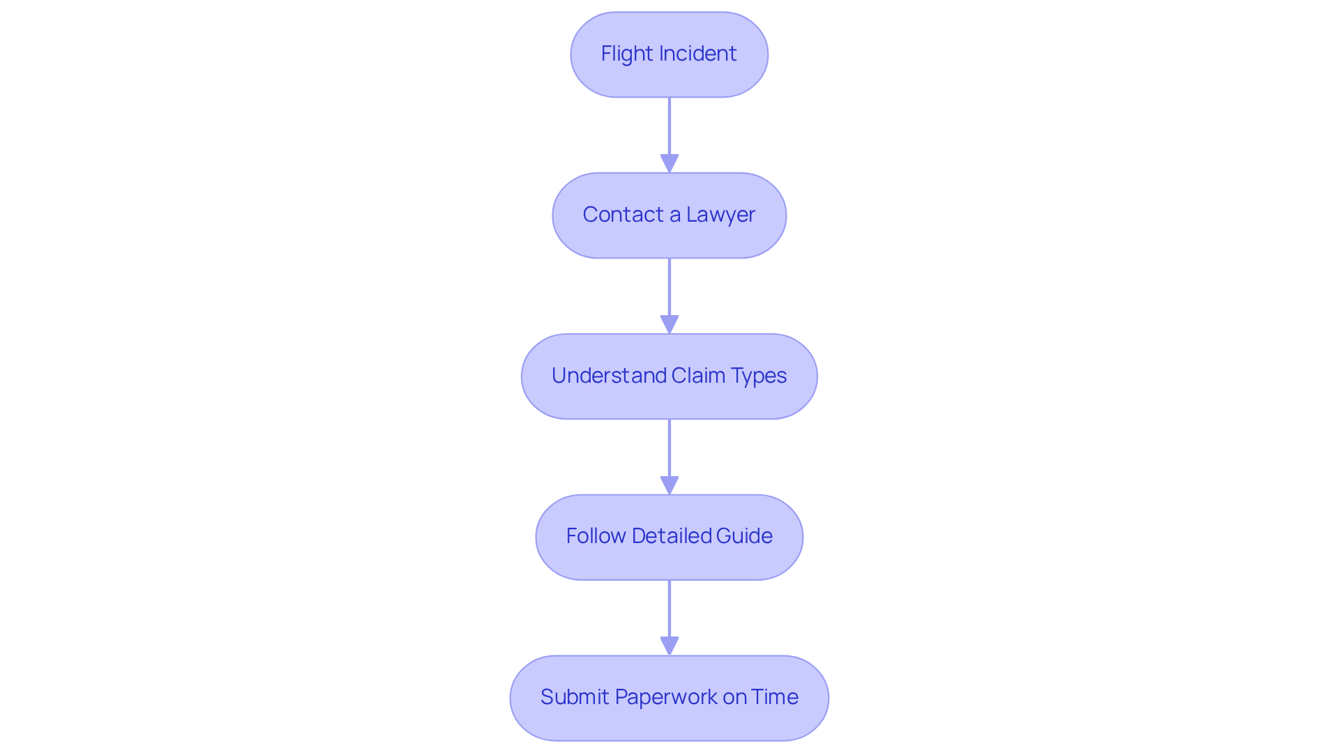 This flowchart shows the essential steps to follow after a flight incident. Start at the top and follow the arrows to see what actions to take next - each box represents a crucial step in the process.