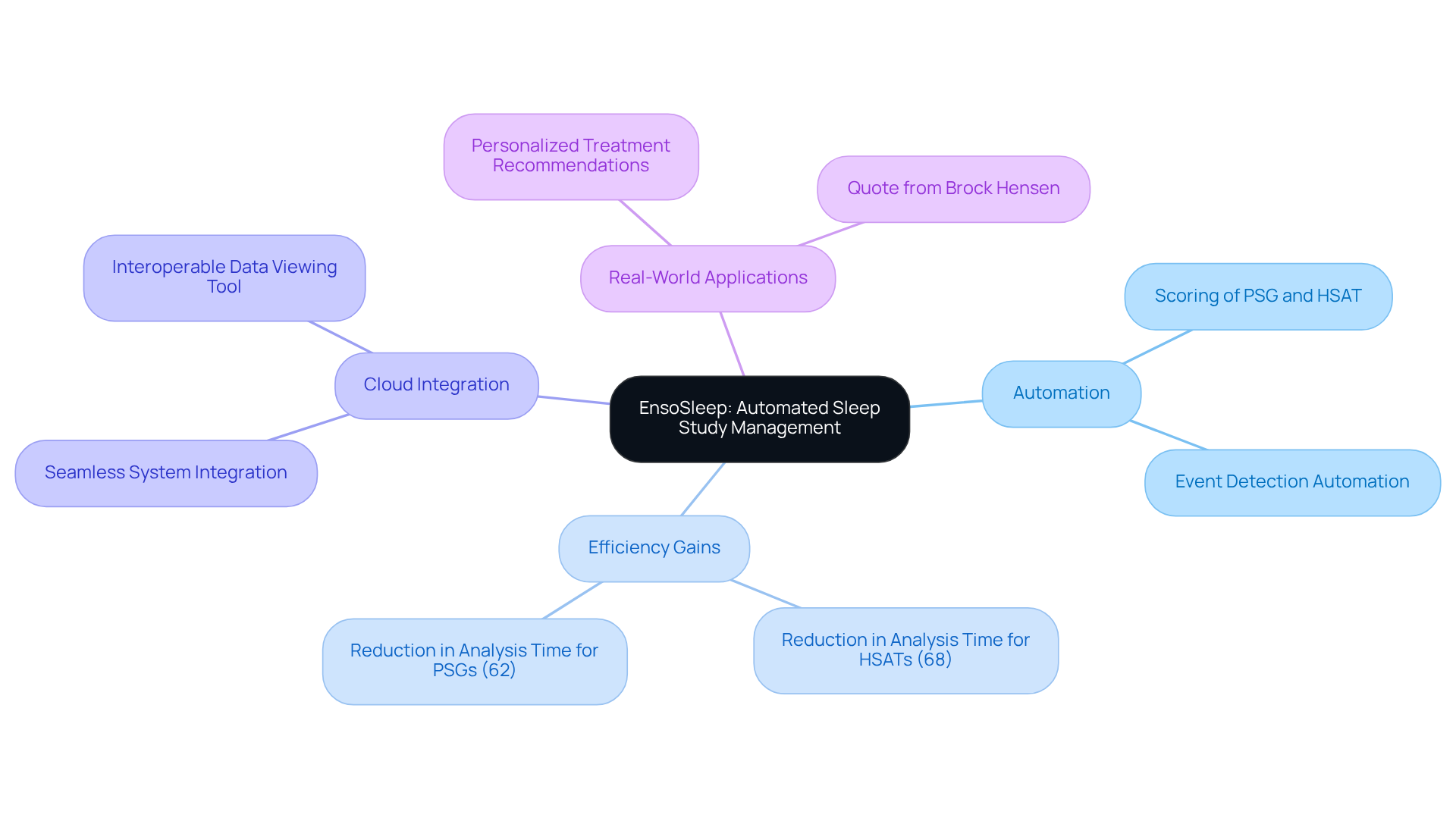 The central node represents EnsoSleep, while the branches show its key features and benefits. Each branch highlights how EnsoSleep improves sleep study management, making it easier to understand its comprehensive advantages.