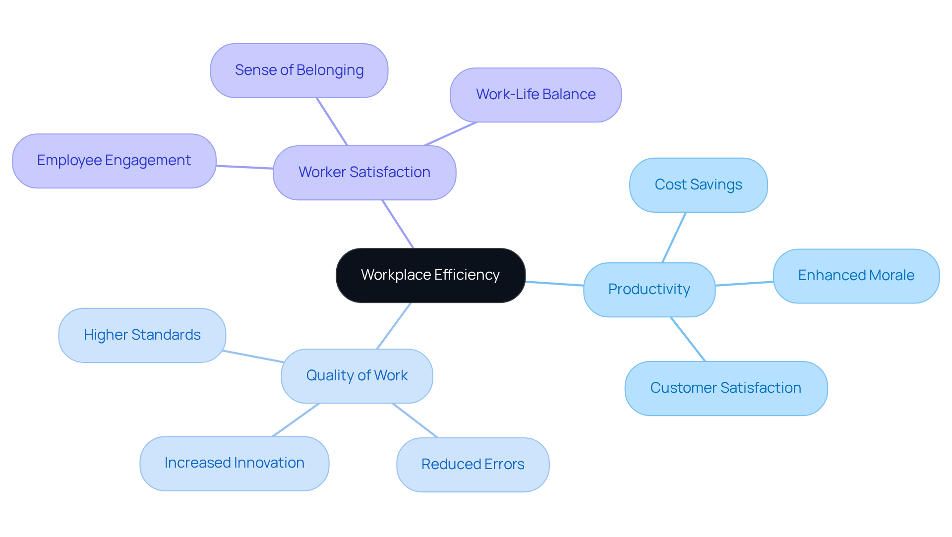 This mindmap starts with the main idea of workplace efficiency at the center. Each branch represents a key dimension of efficiency, and the sub-branches explain why these dimensions matter. Follow the branches to see how they connect and contribute to a thriving work environment.