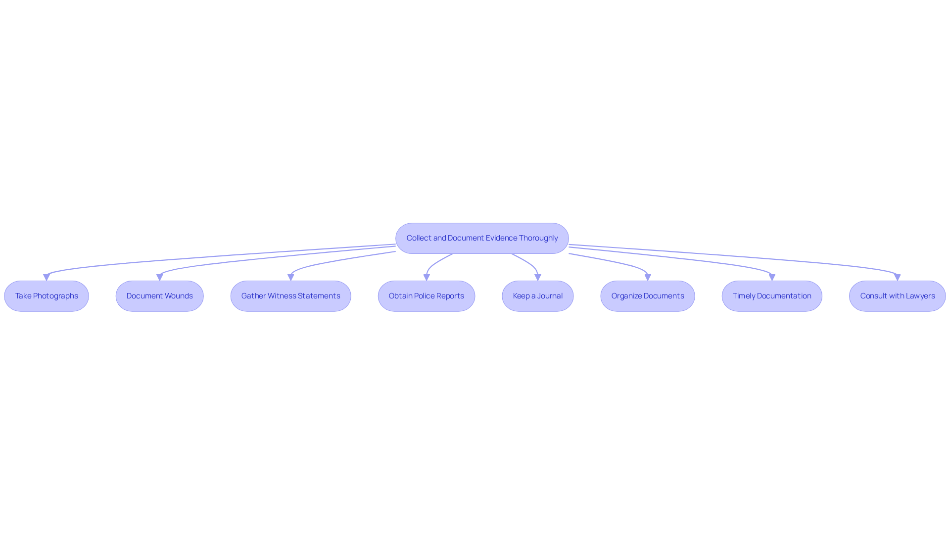 Each box represents a step in the evidence collection process. Follow the arrows to see the order in which you should complete each task to build a strong case.