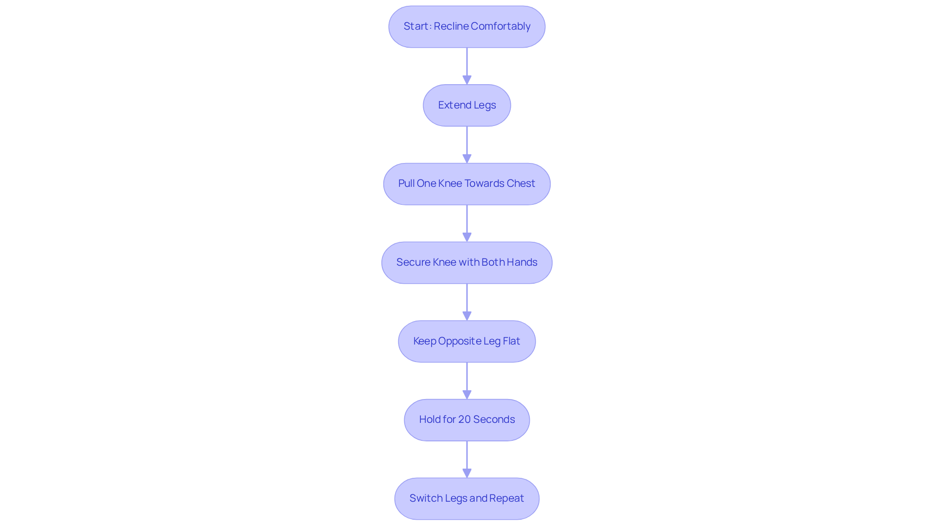 This flowchart guides you through the lying knee-to-chest stretch. Start by reclining, then follow the arrows to see each step you need to take. Each box represents an action, and by following the flow, you can perform the stretch correctly and effectively. This flowchart guides you through the lying knee-to-chest stretch. Start by reclining, then follow the arrows to see each step you need to take. Each box represents an action, and by following the flow, you can perform the stretch correctly and effectively.