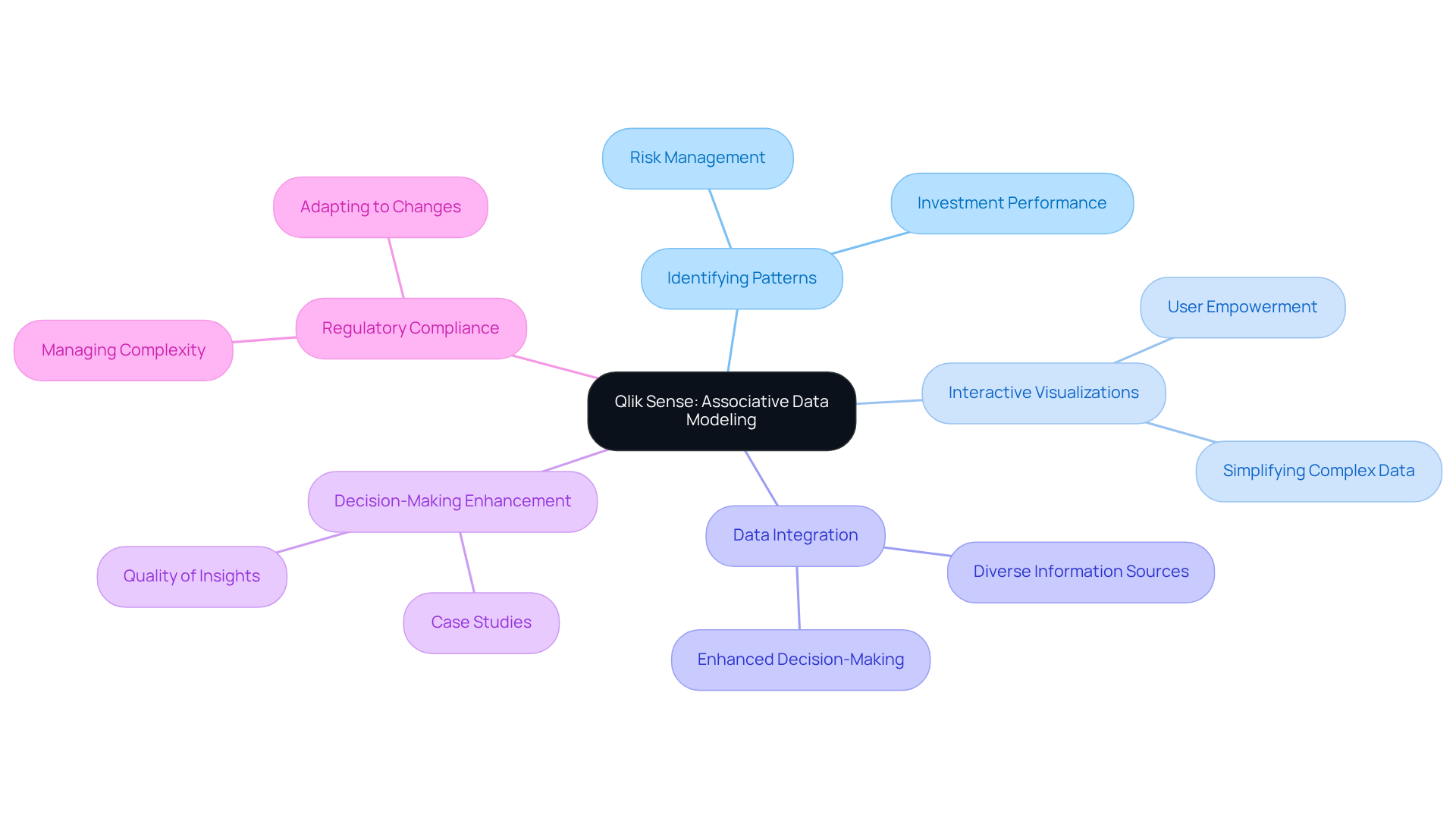 This mindmap starts with Qlik Sense at the center, showing how it helps investment professionals. Each branch represents a key feature or benefit, and the sub-branches provide more details. Follow the branches to see how everything connects and supports better decision-making.