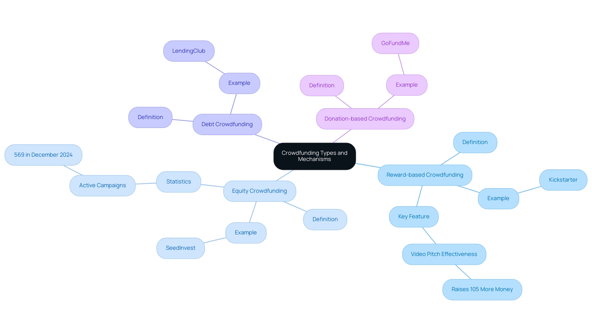 Each branch represents a type of crowdfunding, with sub-branches providing additional details, examples, and key features.