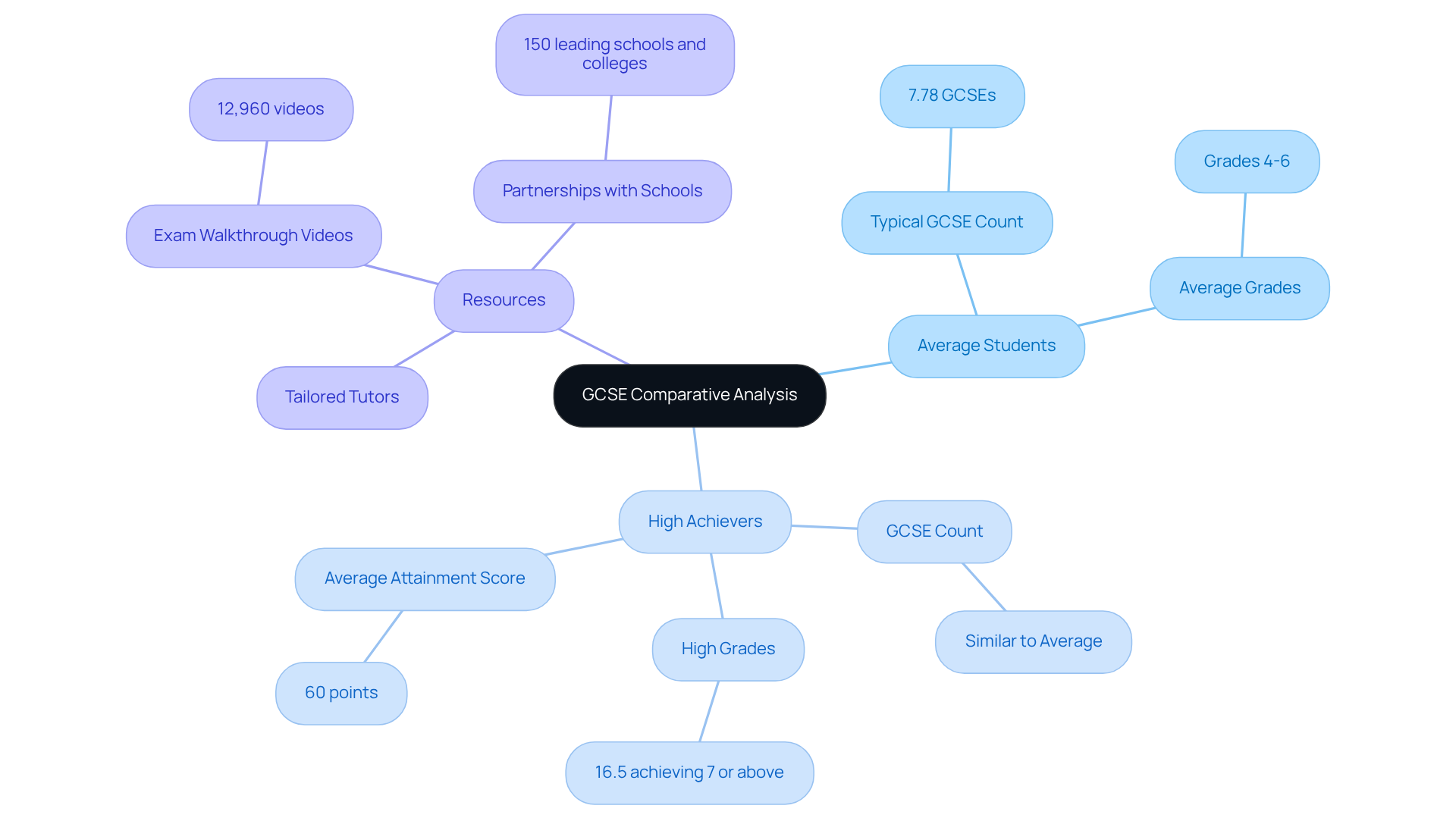 The central node represents the overall analysis, while branches show the differences between average students and high achievers, including their grades, resources, and strategies for success.