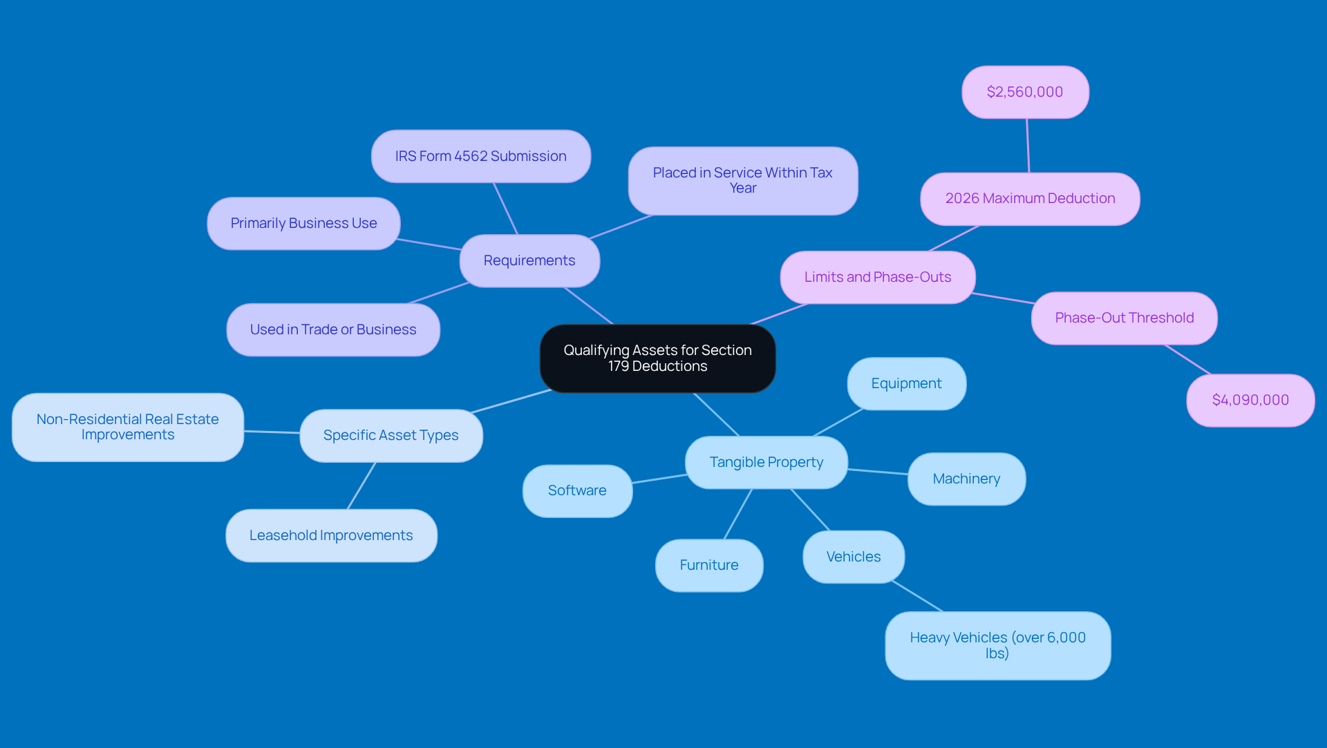 The center shows the main topic, and the branches represent different categories of assets that qualify for tax deductions. Each sub-branch provides specific examples or requirements, helping you understand what you need to know.