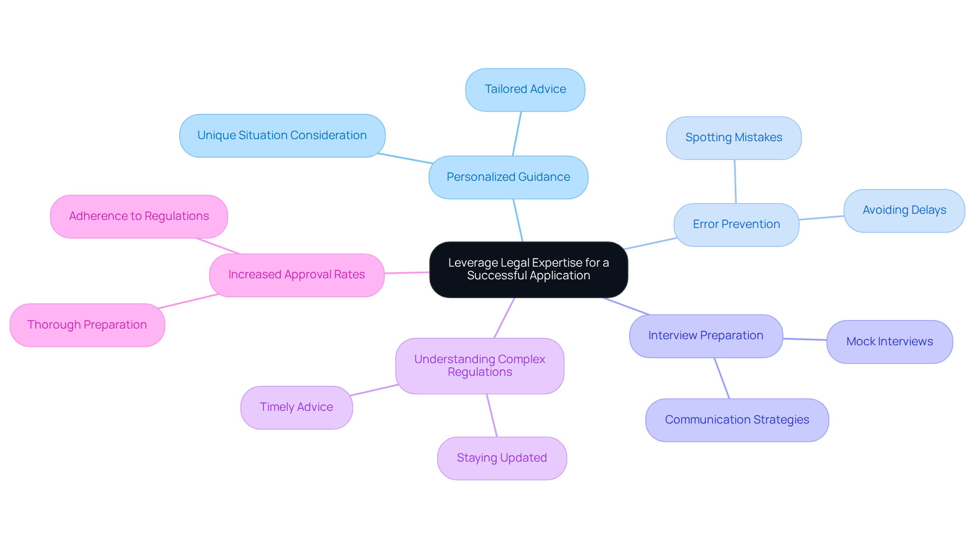 The central idea represents the importance of legal expertise, while each branch highlights a specific benefit. Follow the branches to see how each advantage contributes to a smoother F-1 visa application process.