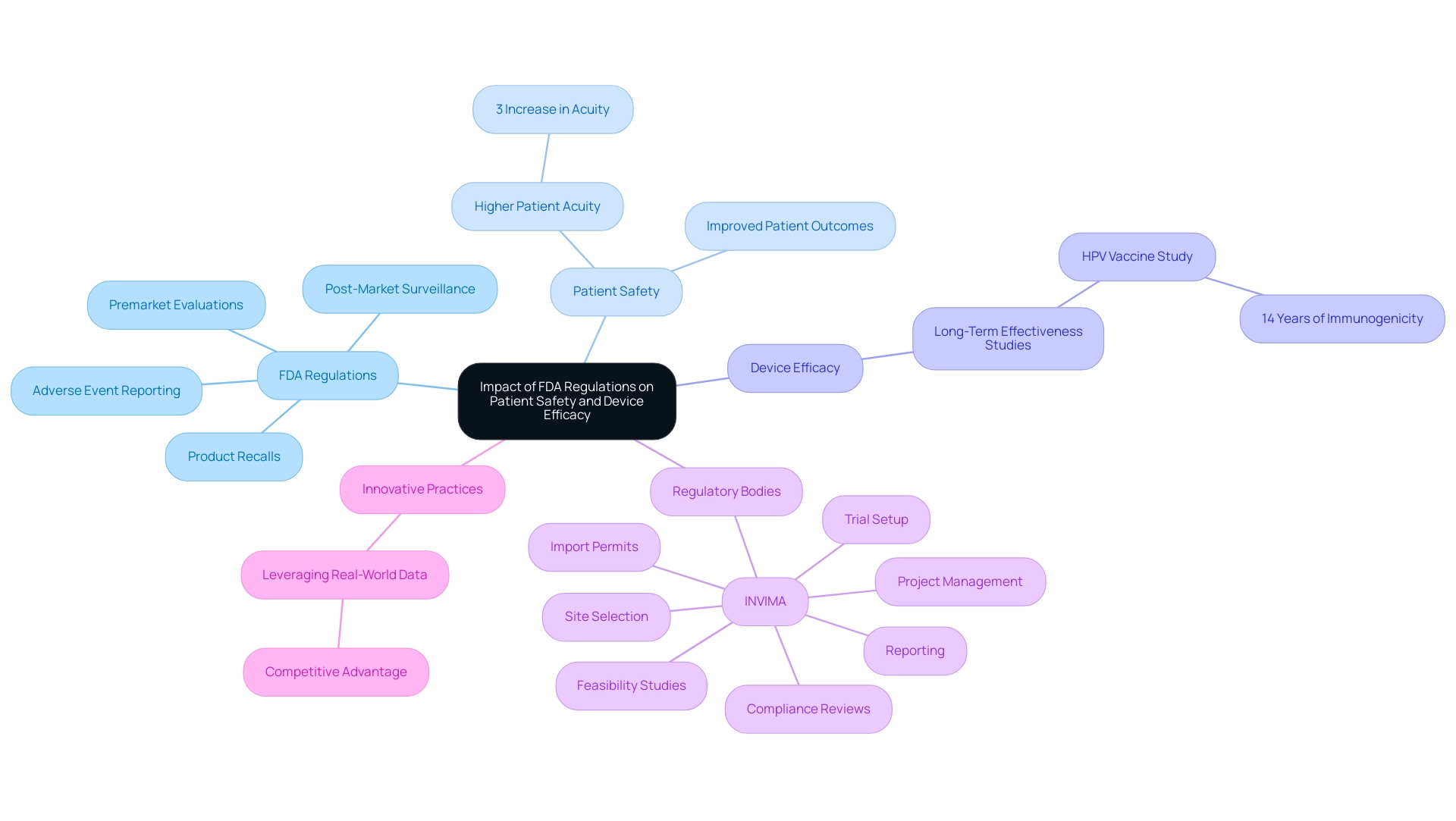 The central node represents the overall impact of FDA regulations, with color-coded branches indicating different aspects: FDA regulations (blue), patient safety (green), device efficacy (orange), and INVIMA responsibilities (purple).