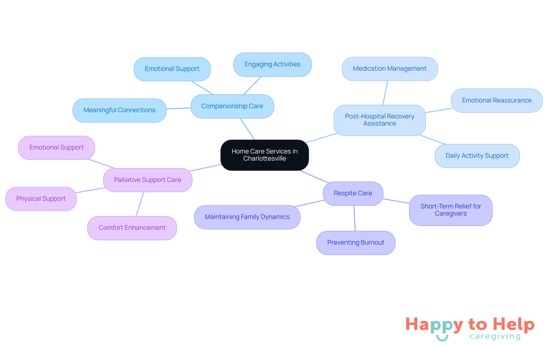 The central node represents home care services, while the branches show different types of care available. Each sub-branch highlights specific benefits, helping families understand their options for supporting loved ones.