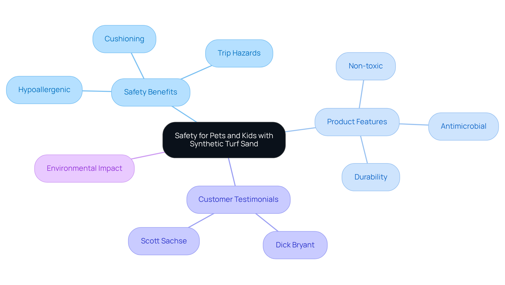 This mindmap starts with the main idea of safety for pets and kids. Each branch represents a different aspect of how synthetic turf contributes to safety, with further details and customer experiences branching out from there. Follow the branches to explore all the ways synthetic turf can create a safer outdoor environment. This mindmap starts with the main idea of safety for pets and kids. Each branch represents a different aspect of how synthetic turf contributes to safety, with further details and customer experiences branching out from there. Follow the branches to explore all the ways synthetic turf can create a safer outdoor environment.