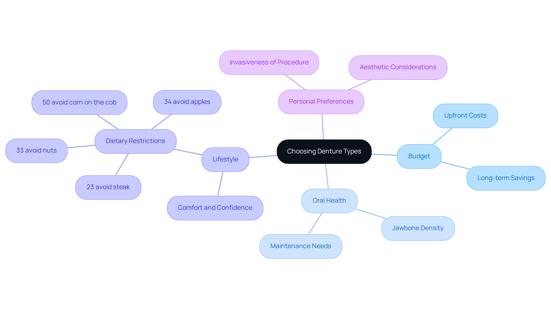 The central node represents the main decision of choosing denture types, while the branches show the various factors that can influence this choice. Each sub-branch provides more detail, helping you understand what to consider when making your decision.