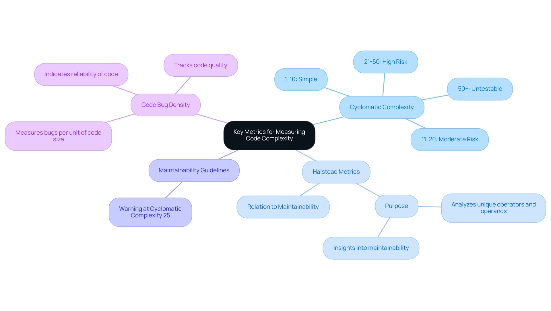 The central node represents the overall topic, with branches detailing Cyclomatic Complexity and Halstead Metrics, including risk categories and their implications.